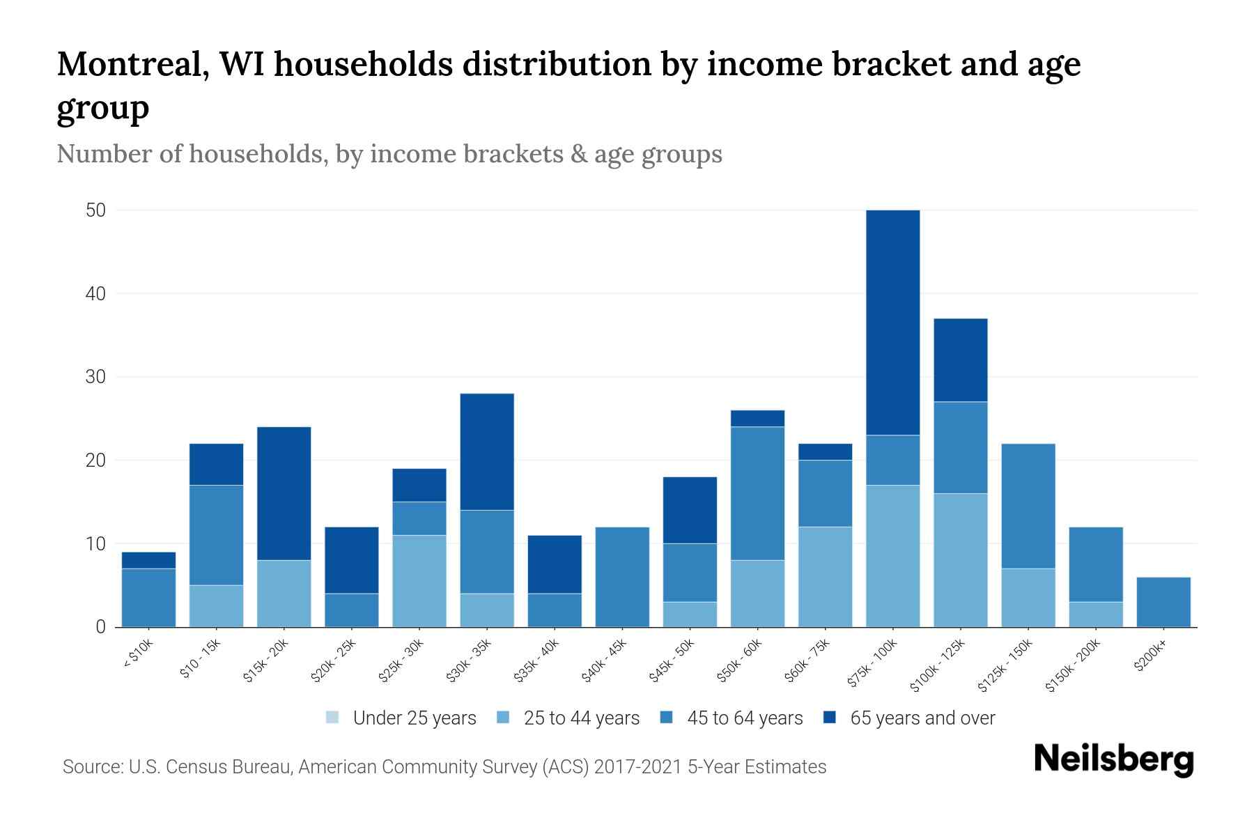 Montreal, WI Median Household Income By Age - 2024 Update | Neilsberg