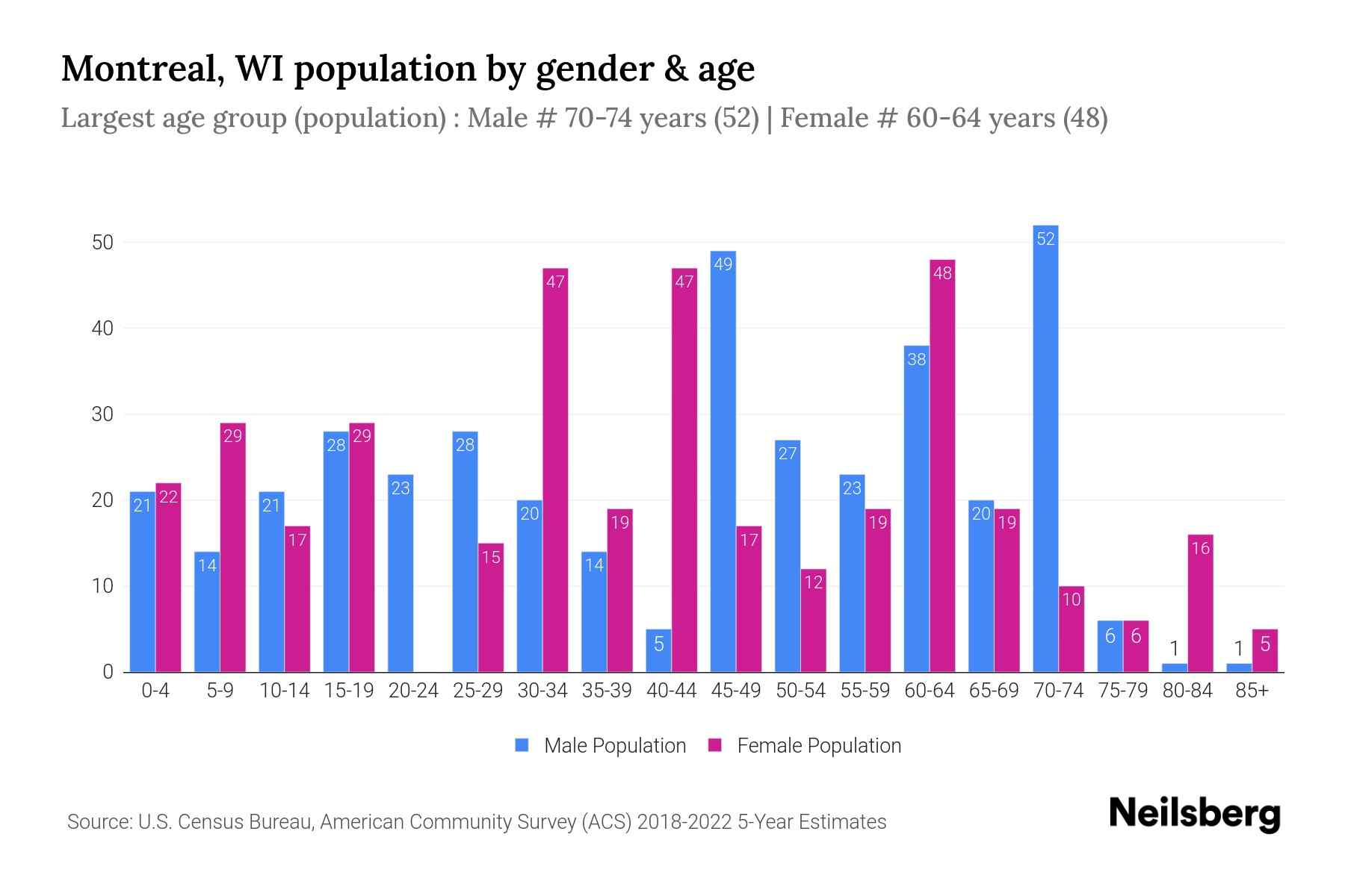 Montreal, WI Population by Gender - 2024 Update | Neilsberg