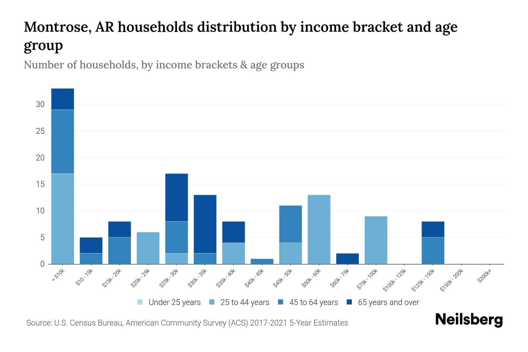 Montrose, AR Median Household Income By Age - 2023 | Neilsberg