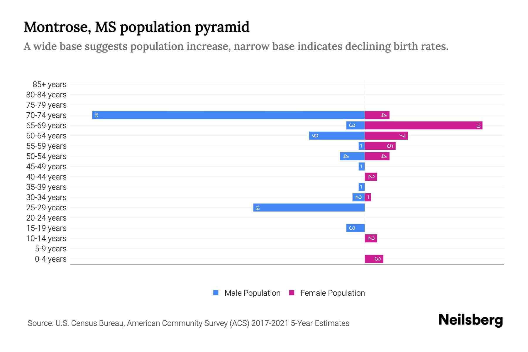 Montrose, MS Population by Age - 2023 Montrose, MS Age Demographics ...