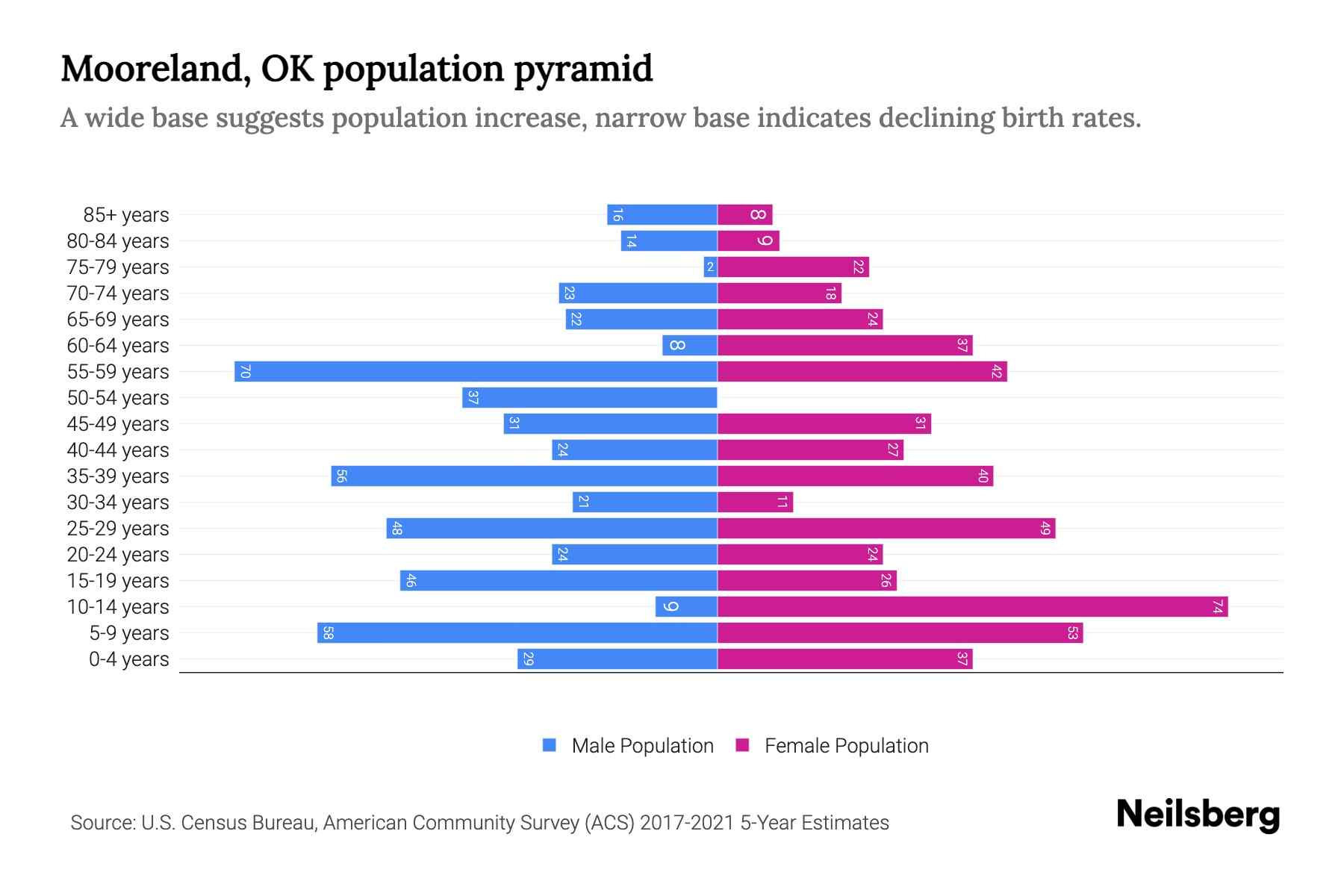 Mooreland, OK Population by Age - 2023 Mooreland, OK Age Demographics ...