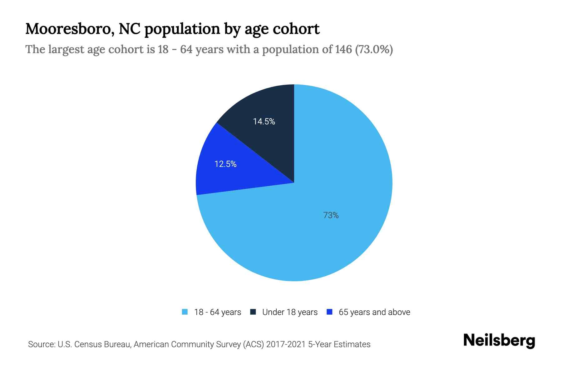 Mooresboro, NC Population by Age - 2023 Mooresboro, NC Age Demographics ...