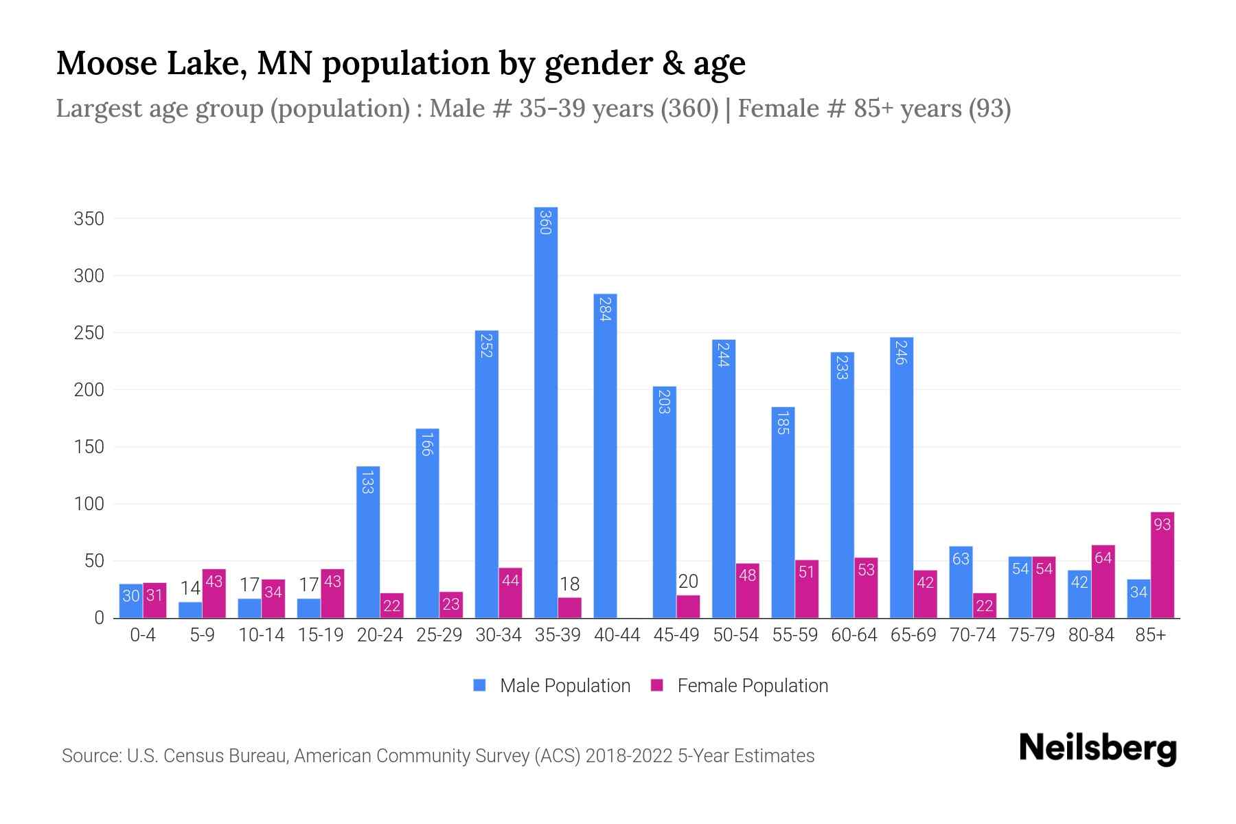 Moose Lake, MN Population by Gender - 2024 Update | Neilsberg