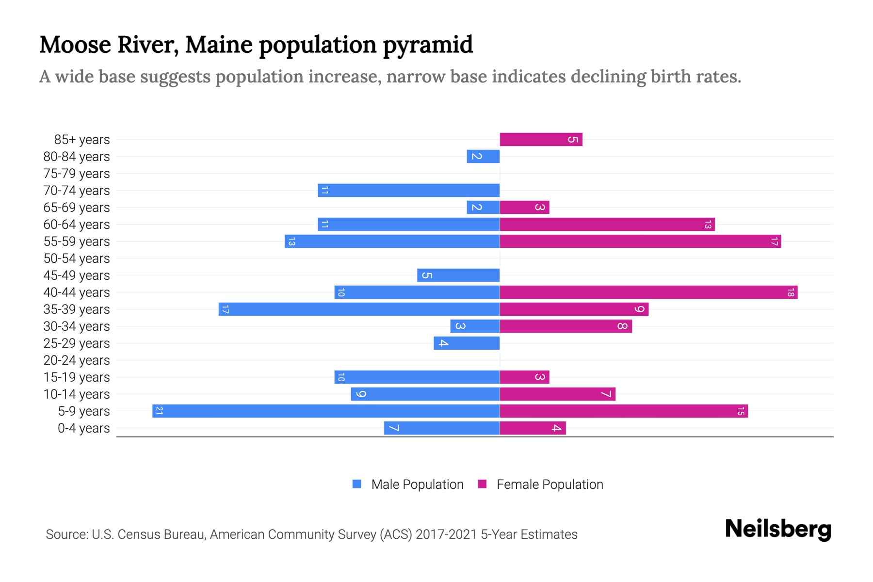 Moose River, Maine Population by Age - 2023 Moose River, Maine Age ...