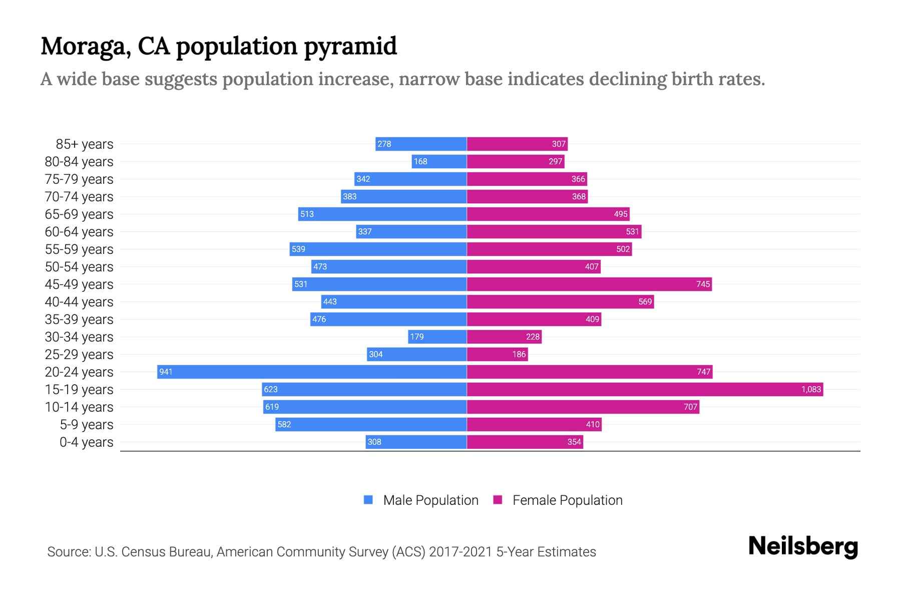 Moraga, CA Population by Age - 2023 Moraga, CA Age Demographics | Neilsberg