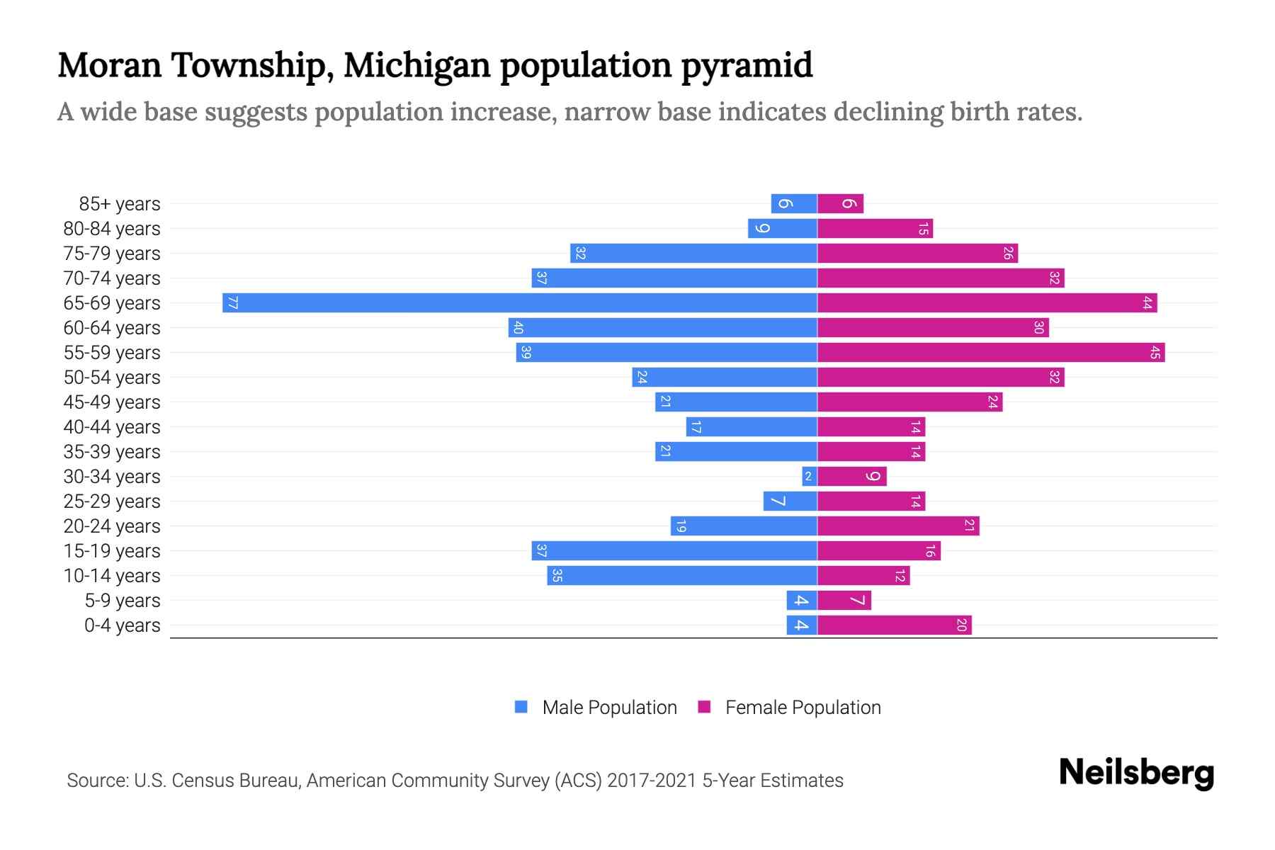 Moran Township, Michigan Population by Age - 2023 Moran Township ...