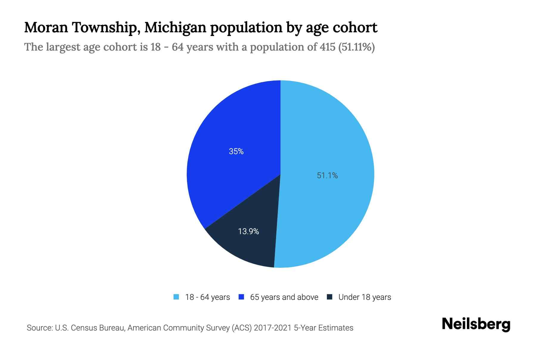 Moran Township, Michigan Population by Age - 2023 Moran Township ...
