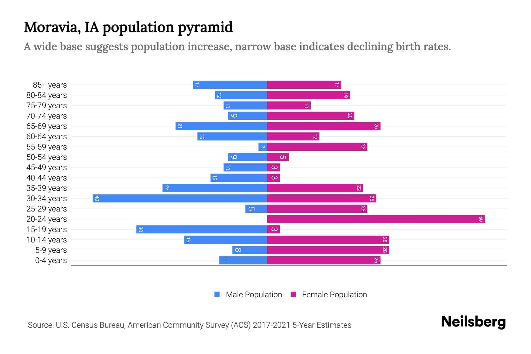 Moravia, IA Population by Age - 2023 Moravia, IA Age Demographics ...