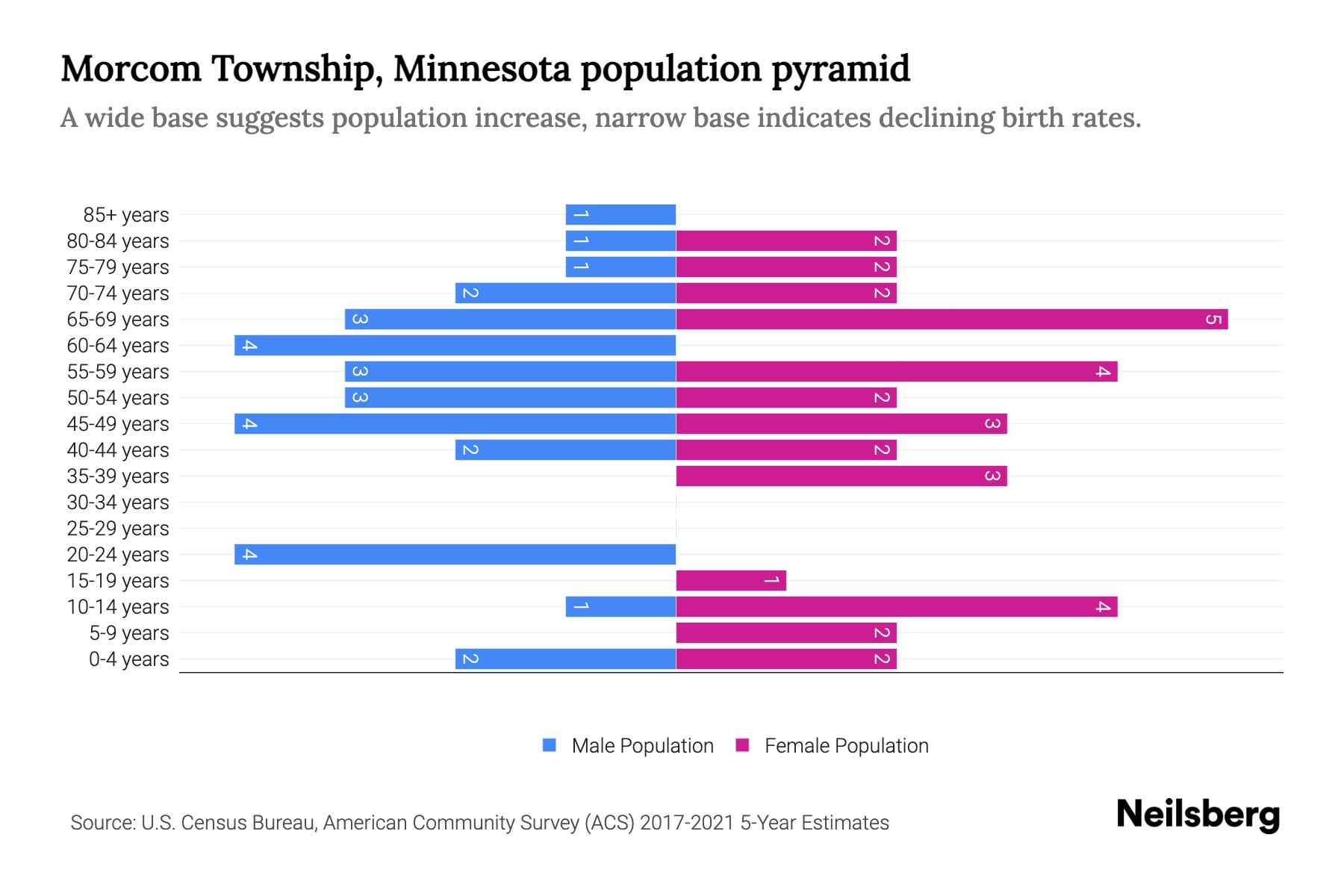 Morcom Township, Minnesota Population by Age - 2023 Morcom Township ...