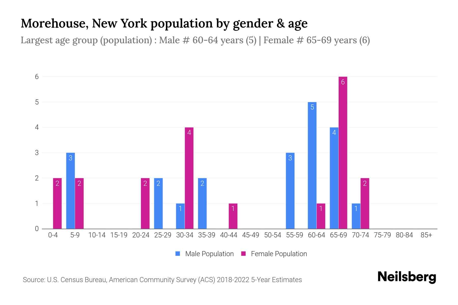 Morehouse, New York Population by Gender - 2024 Update | Neilsberg