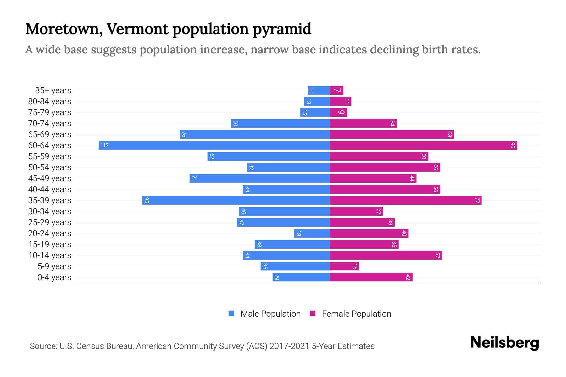 Moretown, Vermont Population by Age - 2023 Moretown, Vermont Age ...
