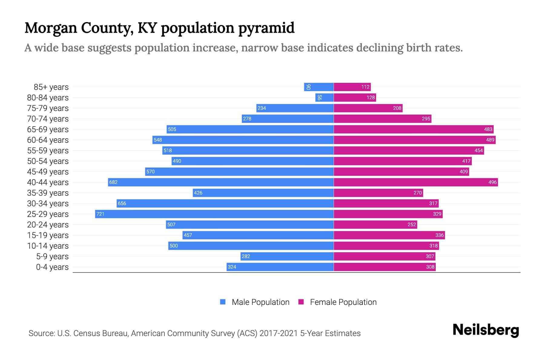 Morgan County, KY Population by Age - 2023 Morgan County, KY Age Demographics | Neilsberg