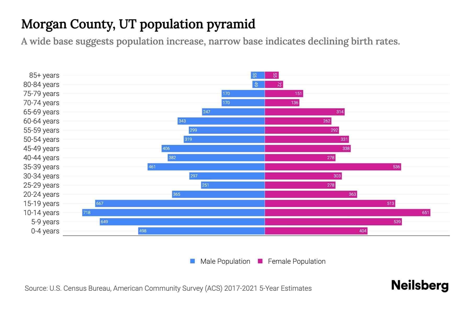 Morgan County, UT Population by Age - 2023 Morgan County, UT Age ...