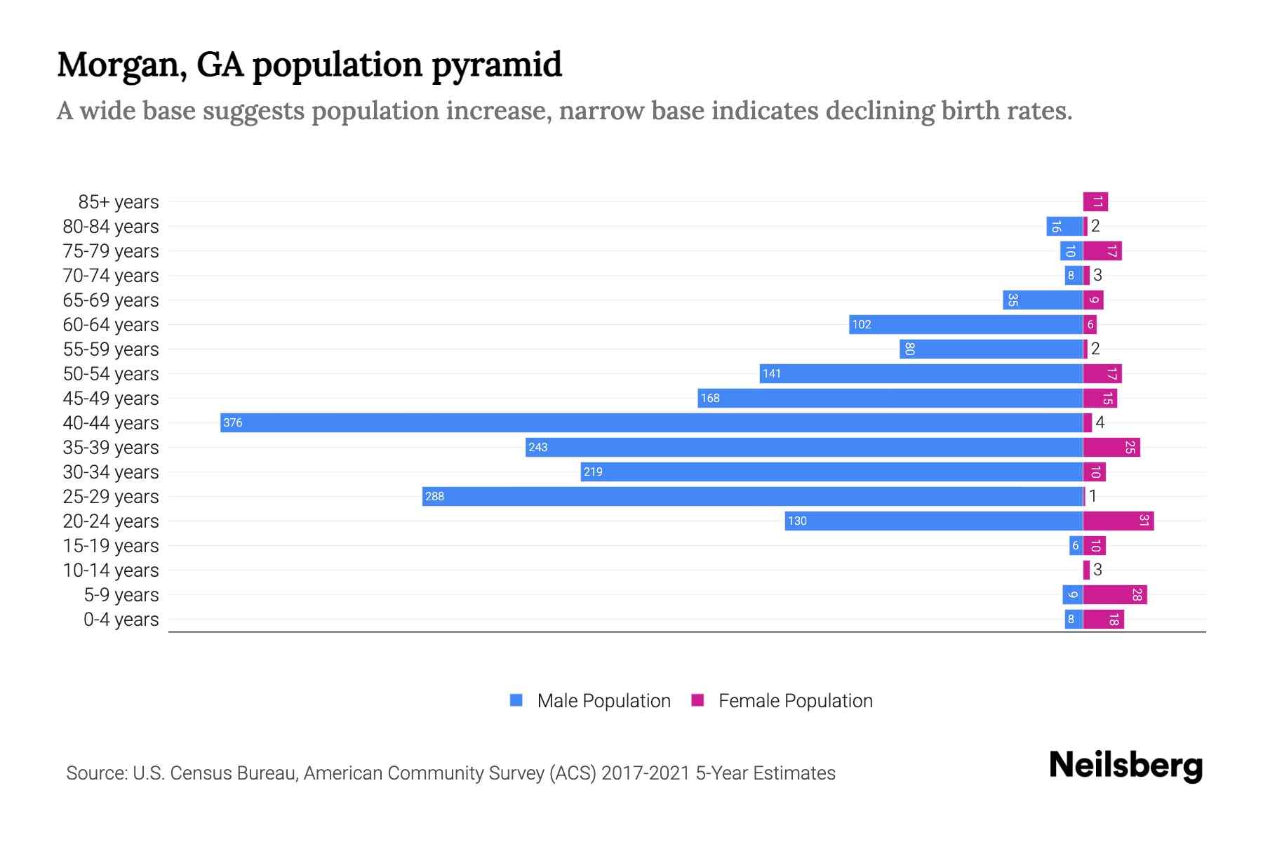 Morgan, GA Population by Age - 2023 Morgan, GA Age Demographics | Neilsberg