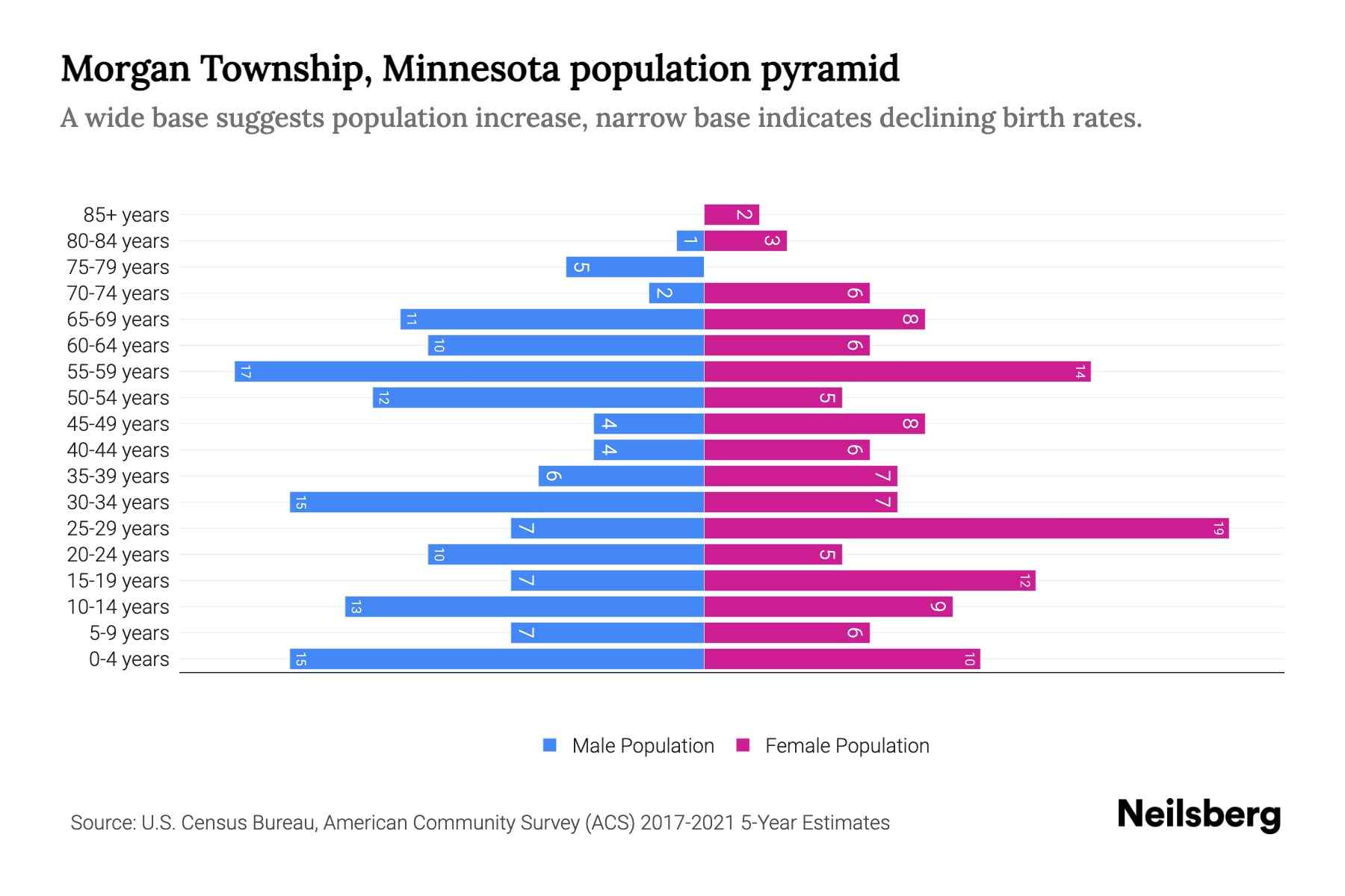 Morgan Township, Minnesota Population by Age - 2023 Morgan Township ...