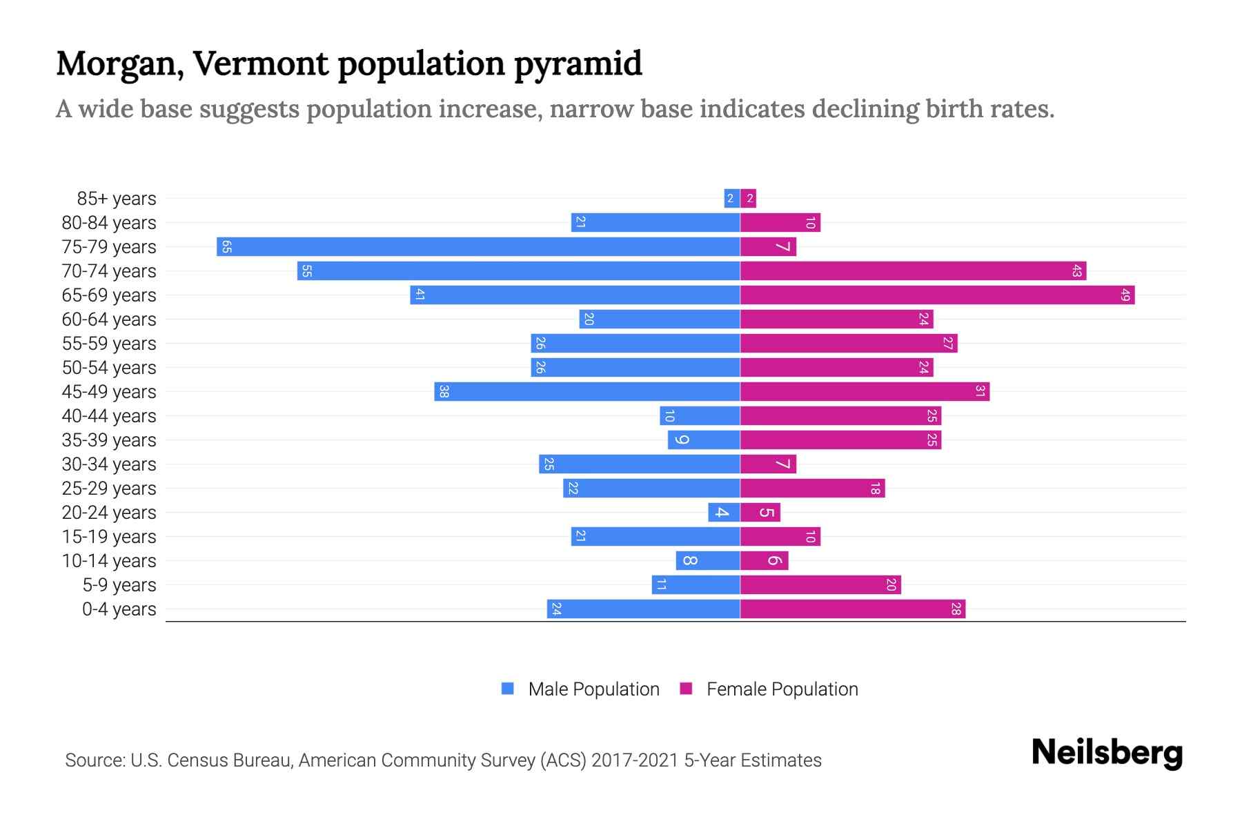 Morgan, Vermont Population by Age - 2023 Morgan, Vermont Age ...