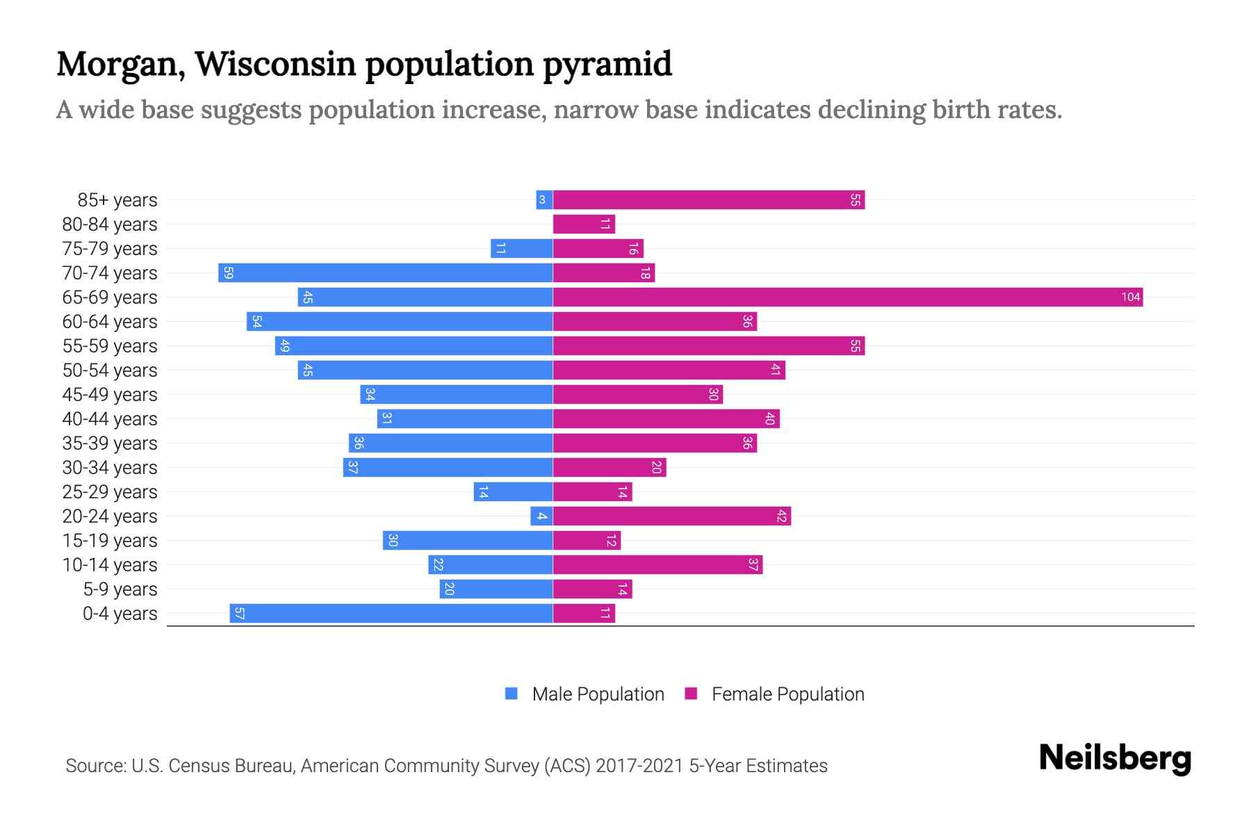 Morgan, Wisconsin Population by Age - 2023 Morgan, Wisconsin Age ...