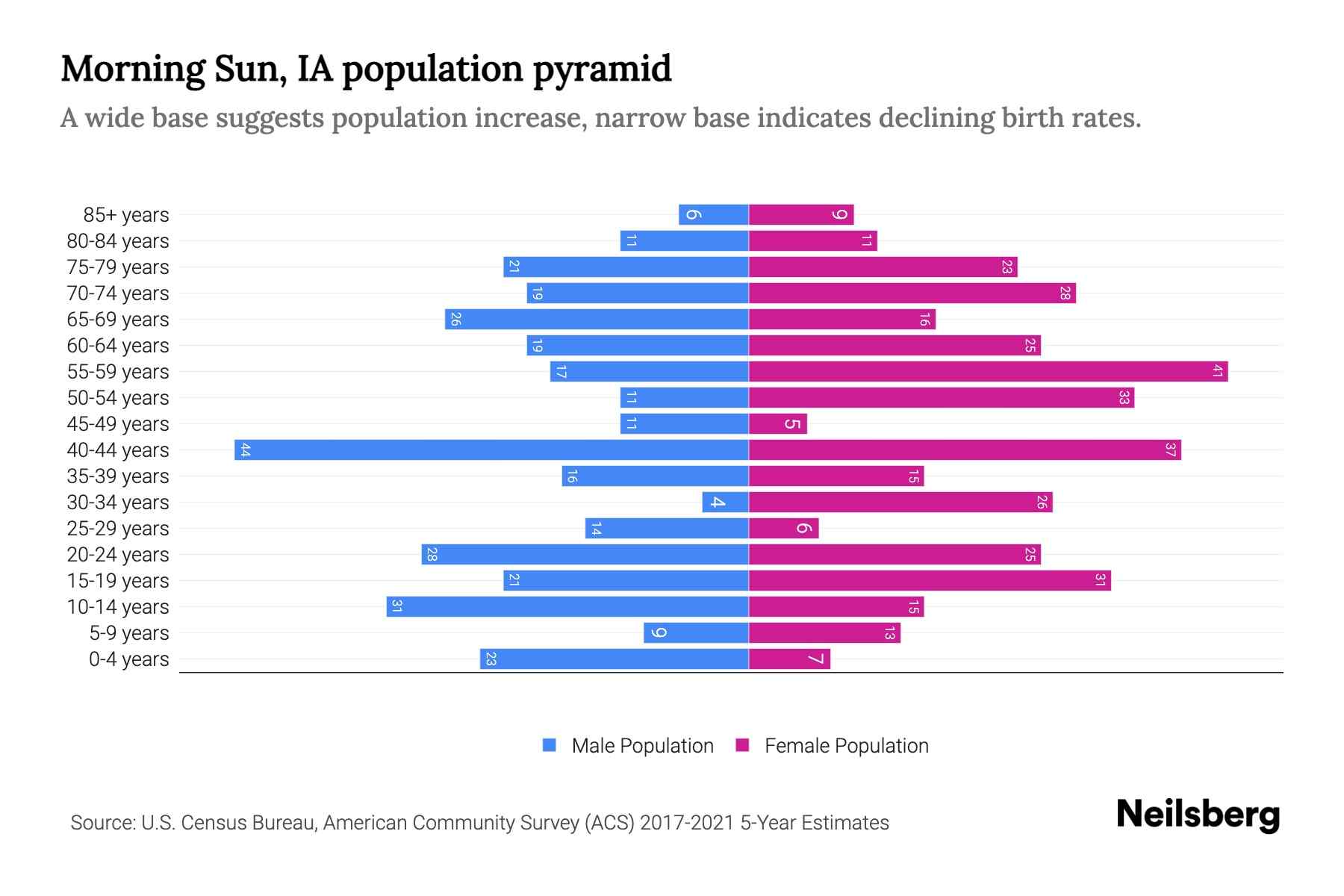 Morning Sun, IA Population by Age - 2023 Morning Sun, IA Age ...