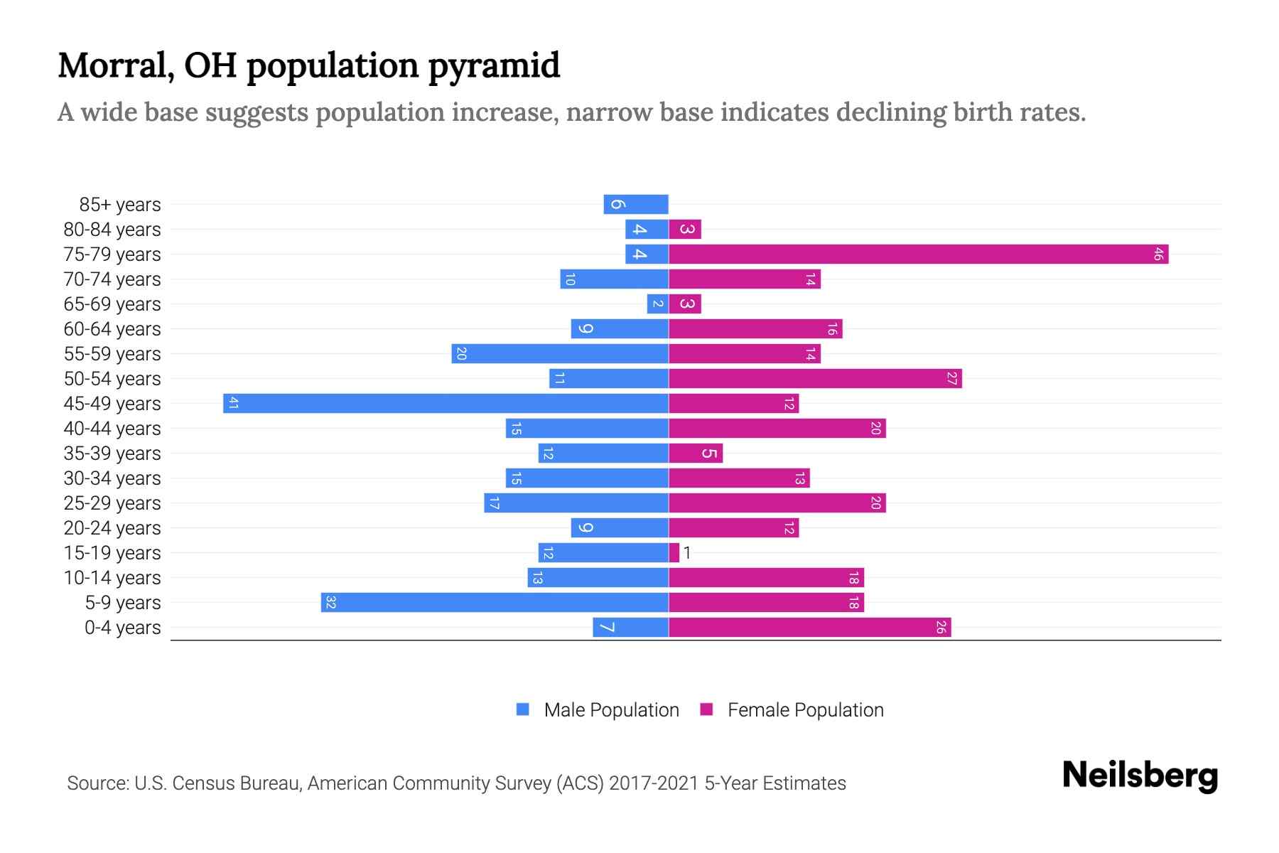 Morral, OH Population by Age - 2023 Morral, OH Age Demographics | Neilsberg