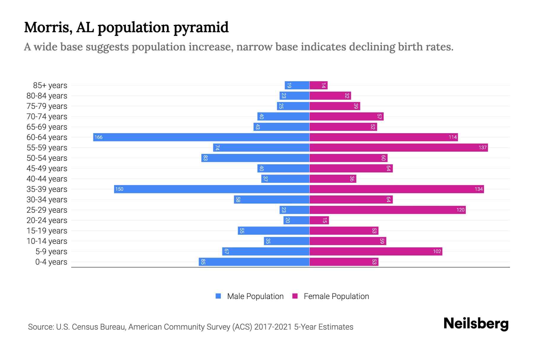 Morris, AL Population by Age - 2023 Morris, AL Age Demographics | Neilsberg