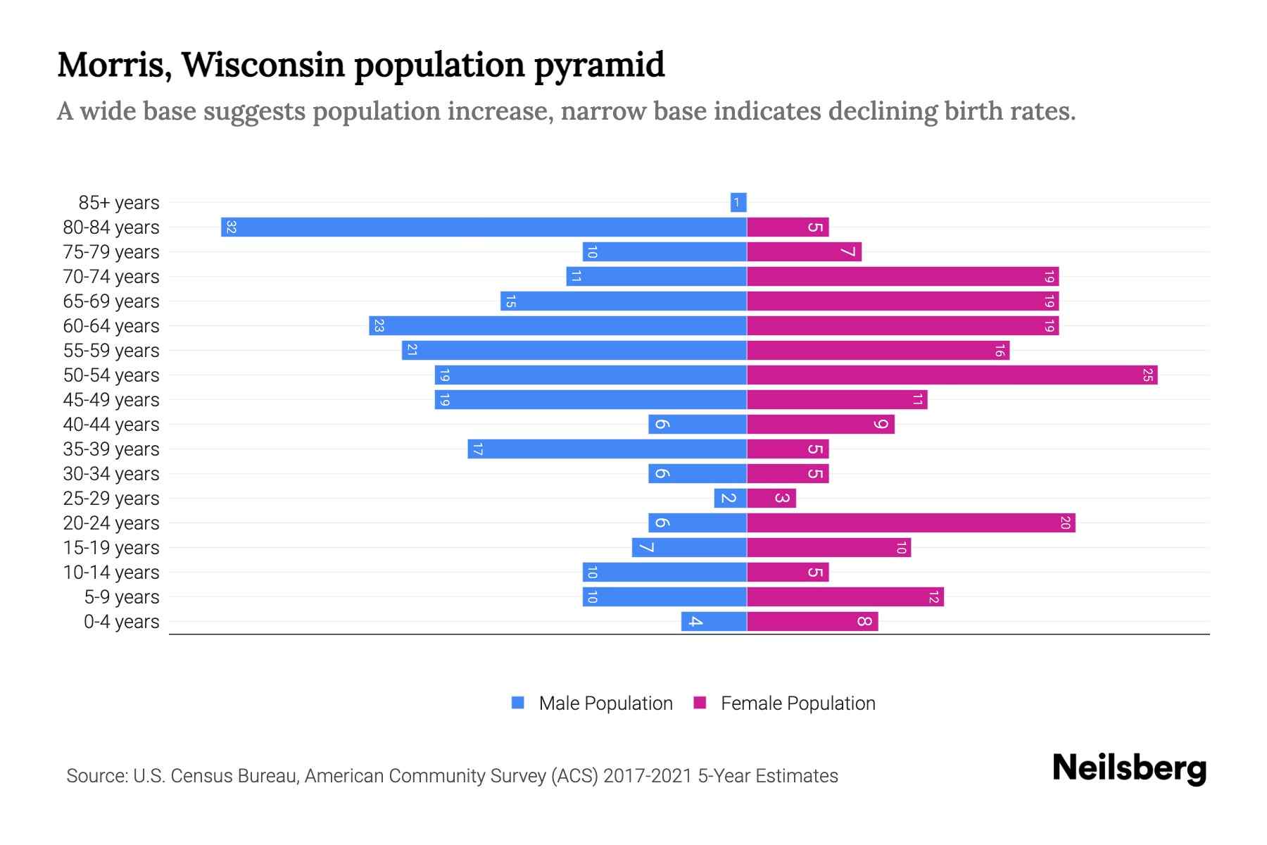 Morris, Wisconsin Population by Age - 2023 Morris, Wisconsin Age ...