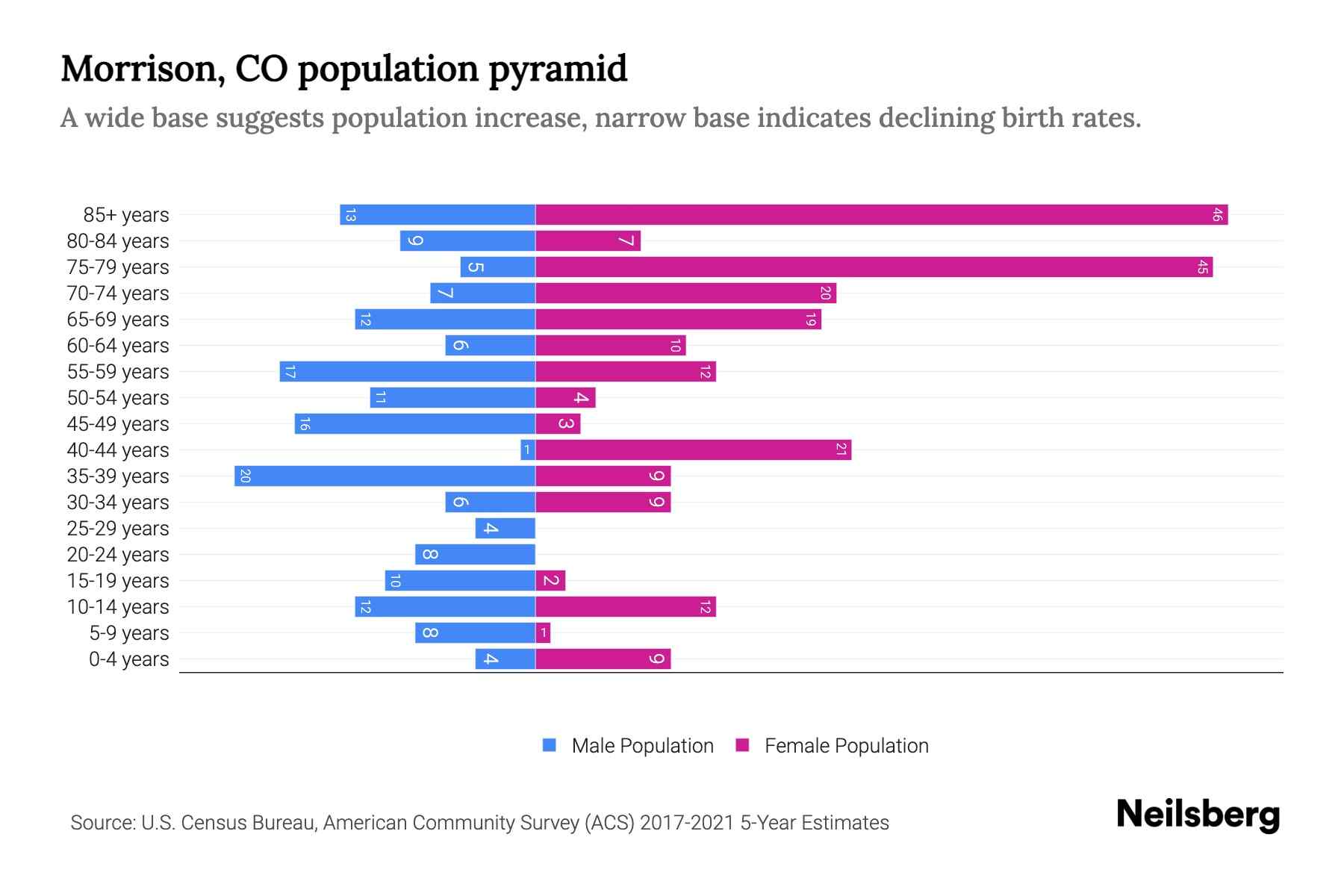 Morrison, CO Population by Age - 2023 Morrison, CO Age Demographics | Neilsberg