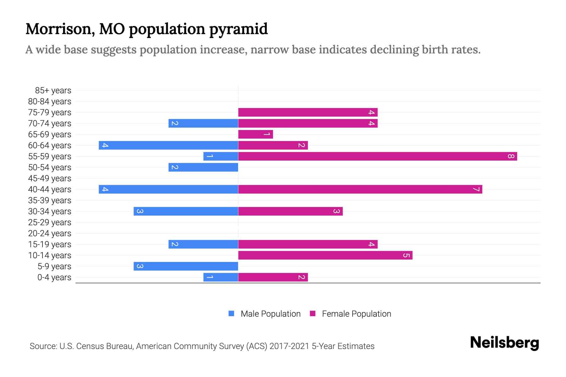 Morrison, MO Population by Age - 2023 Morrison, MO Age Demographics ...