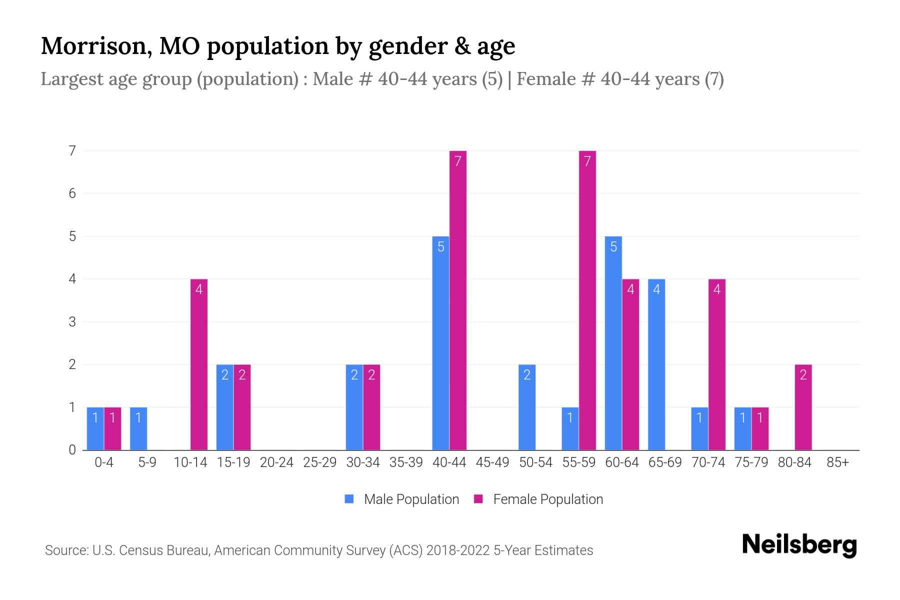 Morrison, MO Population by Gender - 2024 Update | Neilsberg