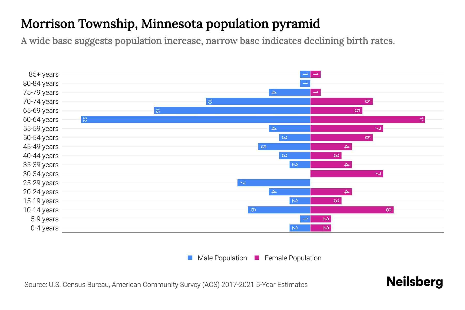 Morrison Township, Minnesota Population by Age - 2023 Morrison Township ...