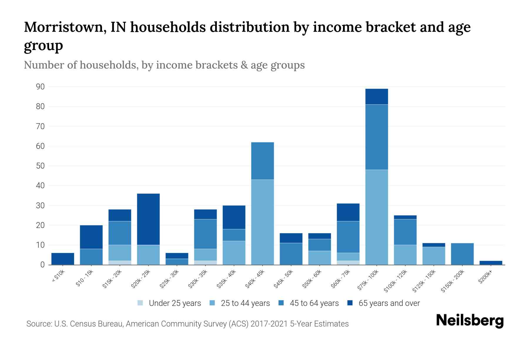 Morristown, IN Median Household Income By Age - 2024 Update | Neilsberg