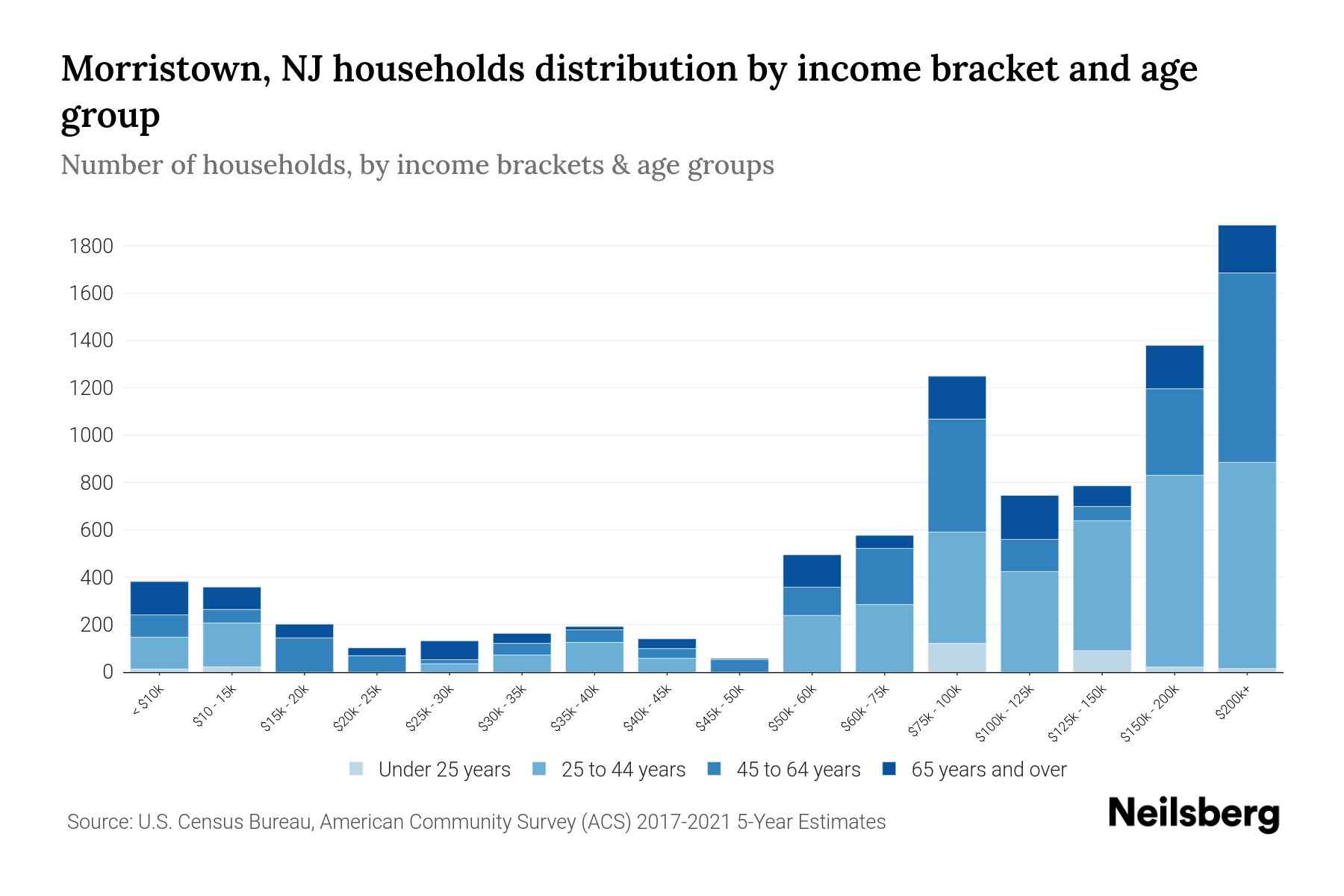 Morristown, NJ Median Household Income By Age - 2024 Update | Neilsberg