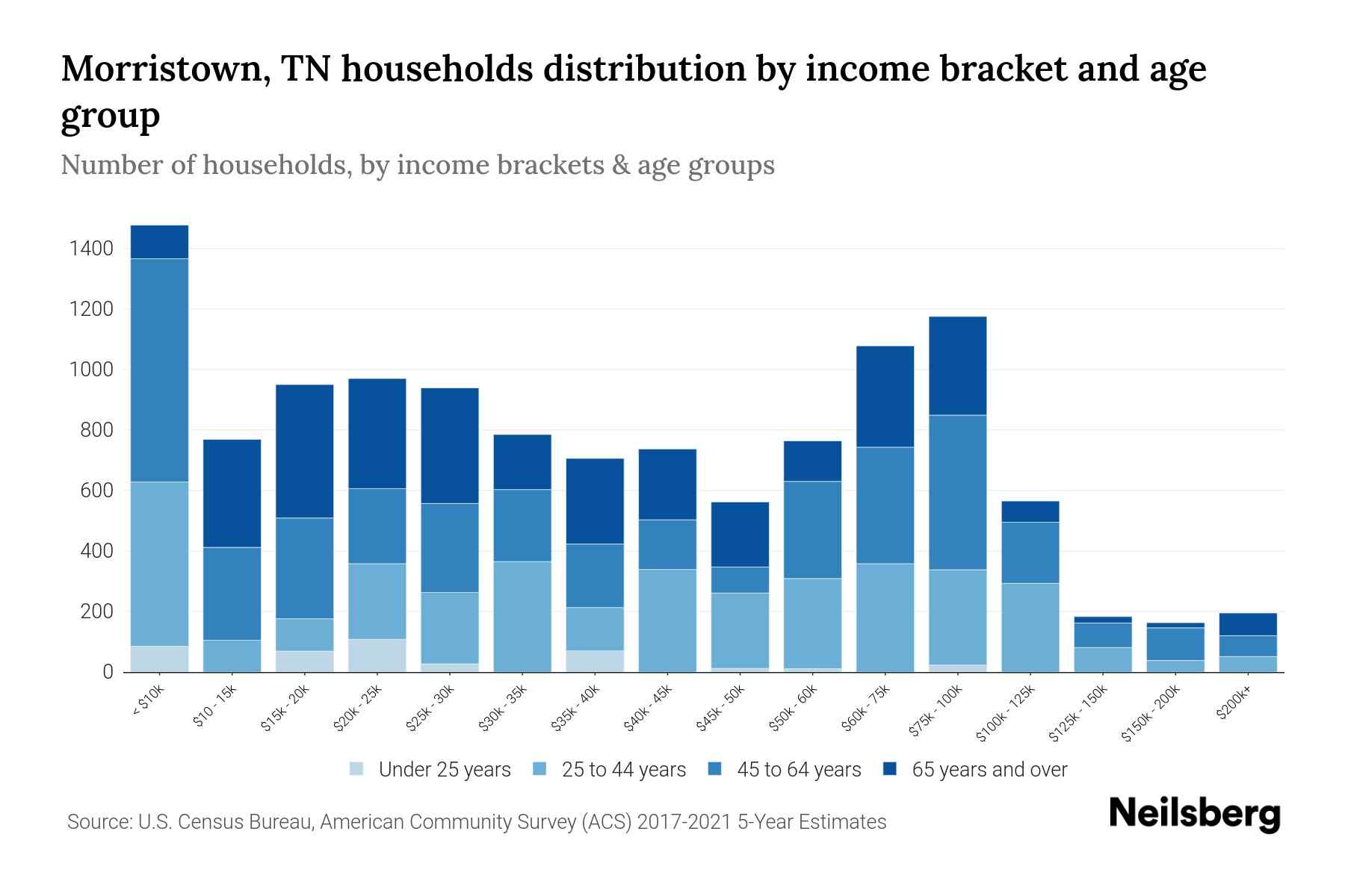 Morristown, TN Median Household Income By Age - 2024 Update | Neilsberg