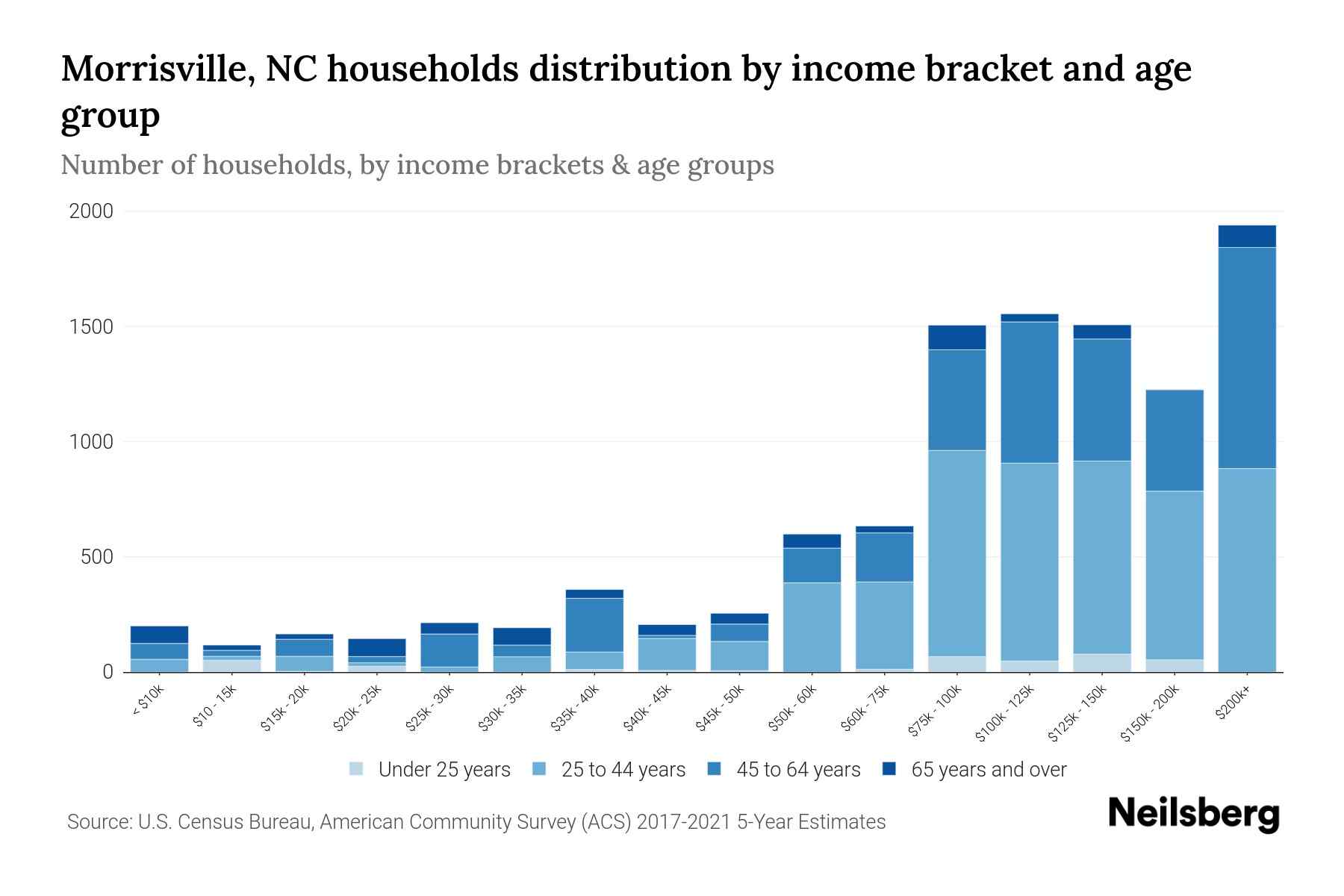Morrisville, NC Median Household Income By Age - 2024 Update | Neilsberg