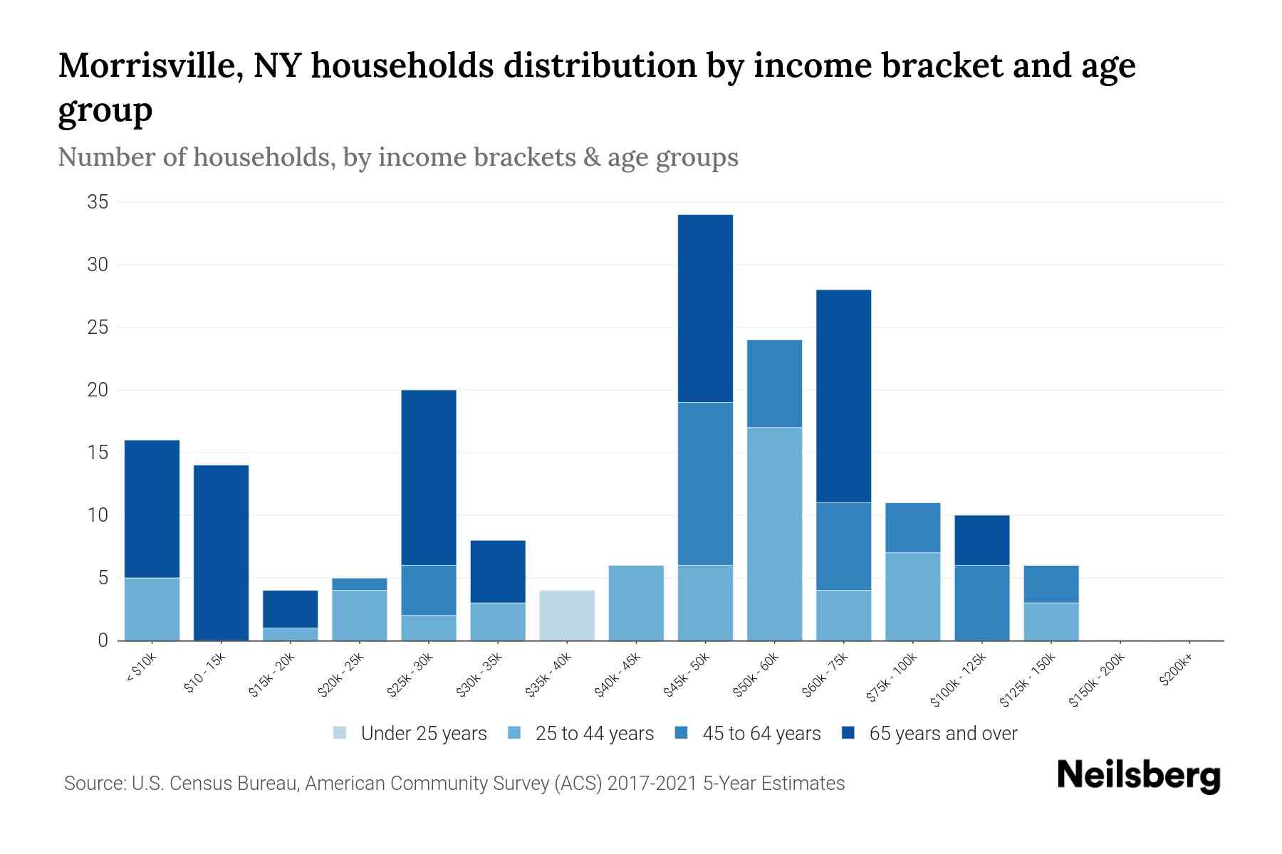 Morrisville, NY Median Household Income By Age - 2023 | Neilsberg