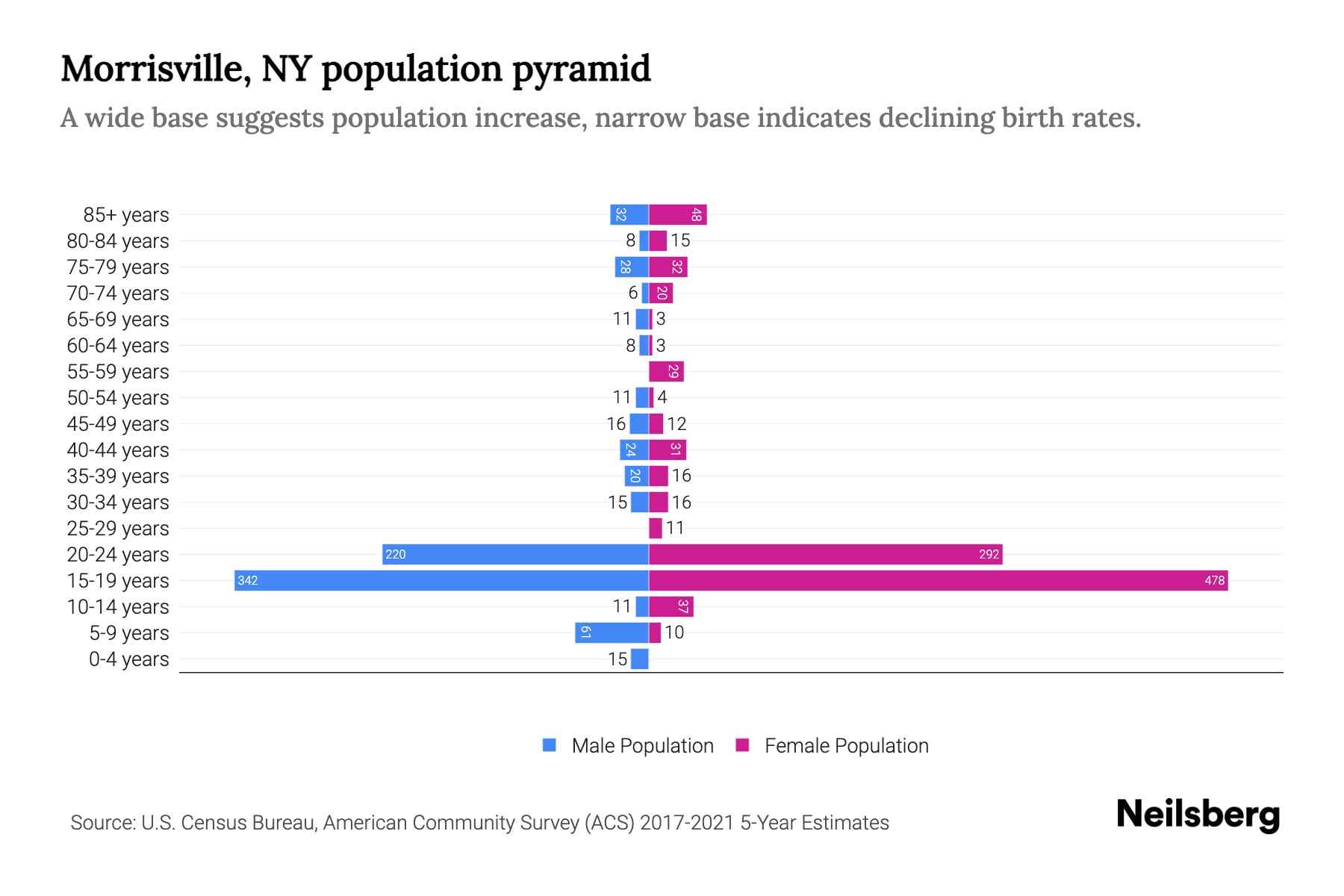 Morrisville, NY Population by Age - 2023 Morrisville, NY Age Demographics | Neilsberg