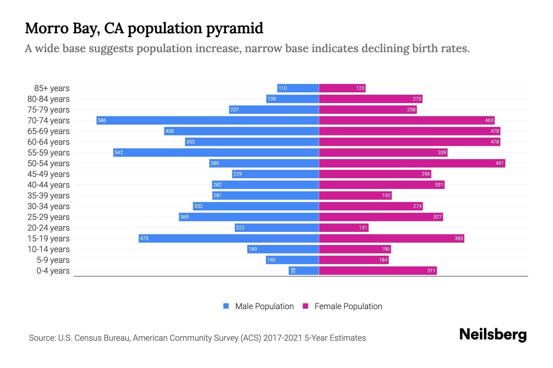 Morro Bay, CA Population by Age - 2023 Morro Bay, CA Age Demographics ...