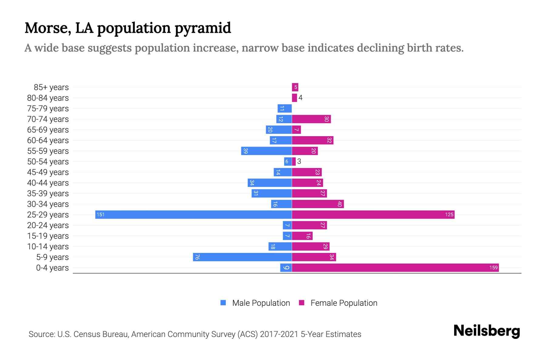Morse, LA Population by Age - 2023 Morse, LA Age Demographics | Neilsberg
