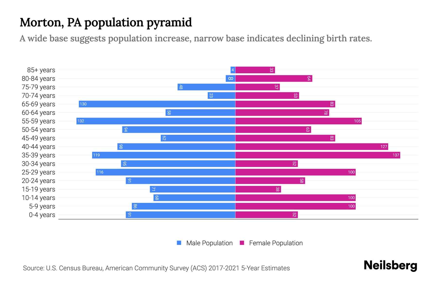 Morton, PA Population by Age - 2023 Morton, PA Age Demographics | Neilsberg