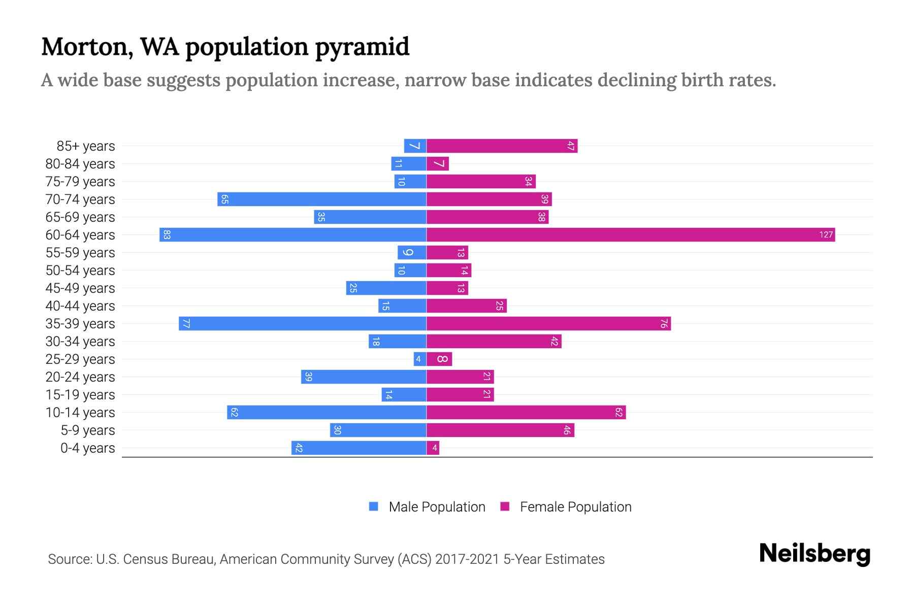 Morton, WA Population by Age - 2023 Morton, WA Age Demographics | Neilsberg