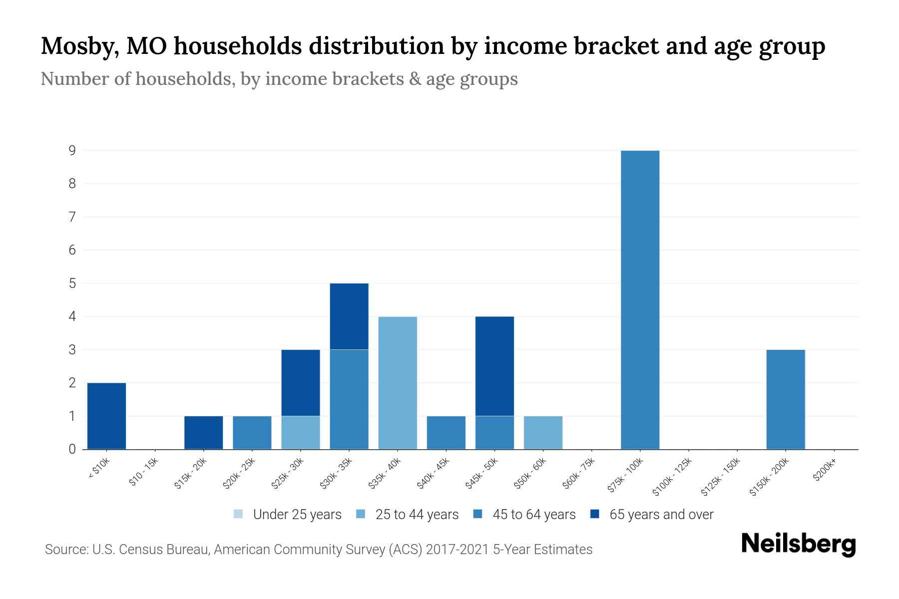 Mosby, MO Median Household Income By Age - 2023 | Neilsberg