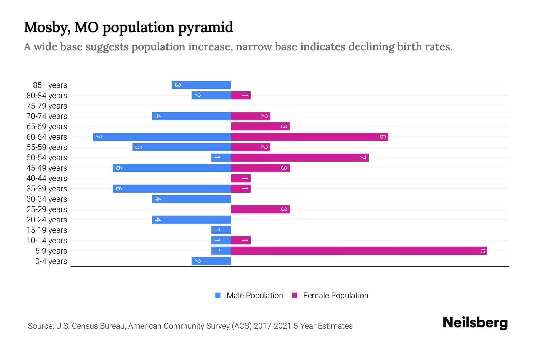 Mosby, MO Population by Age - 2023 Mosby, MO Age Demographics | Neilsberg
