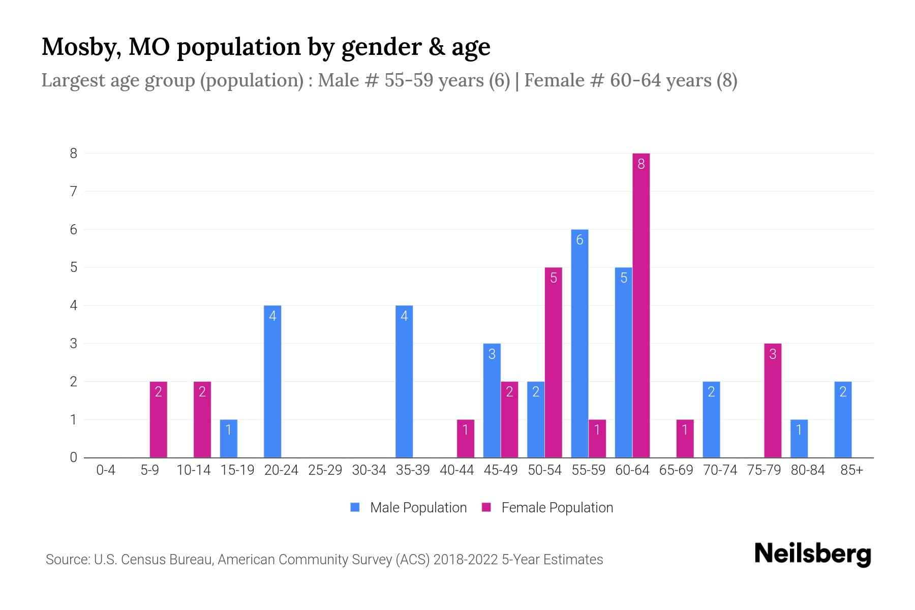 Mosby, MO Population by Gender - 2024 Update | Neilsberg