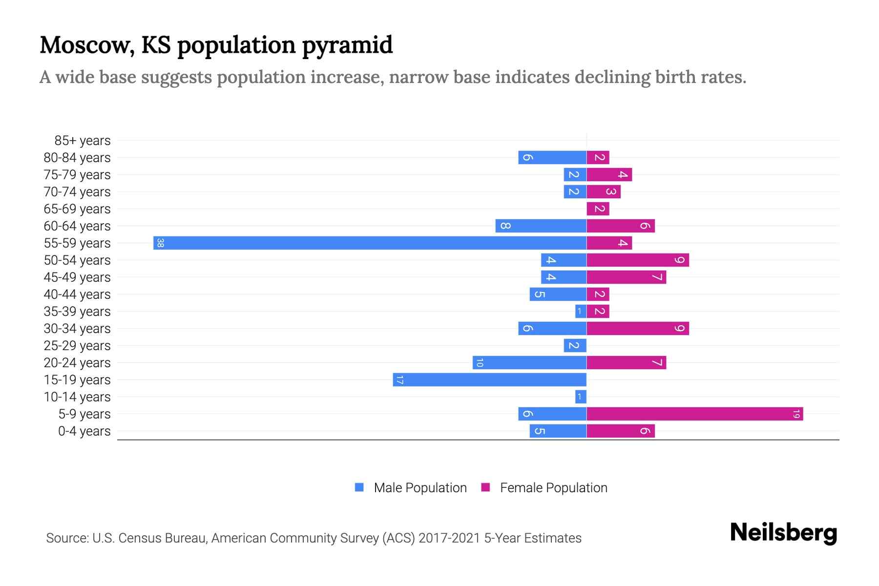 Moscow, KS Population by Age - 2023 Moscow, KS Age Demographics | Neilsberg