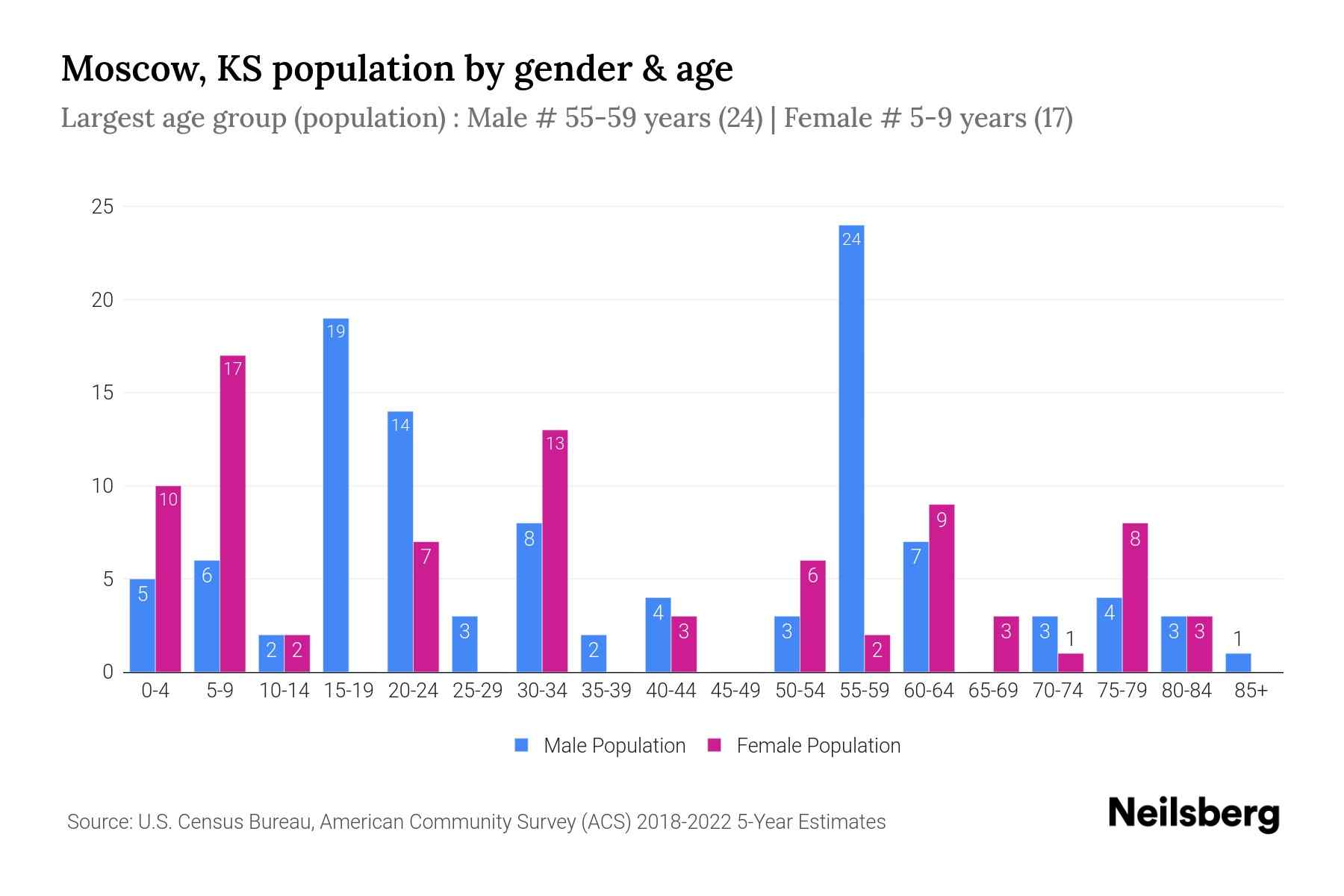 Moscow, KS Population by Gender - 2024 Update | Neilsberg
