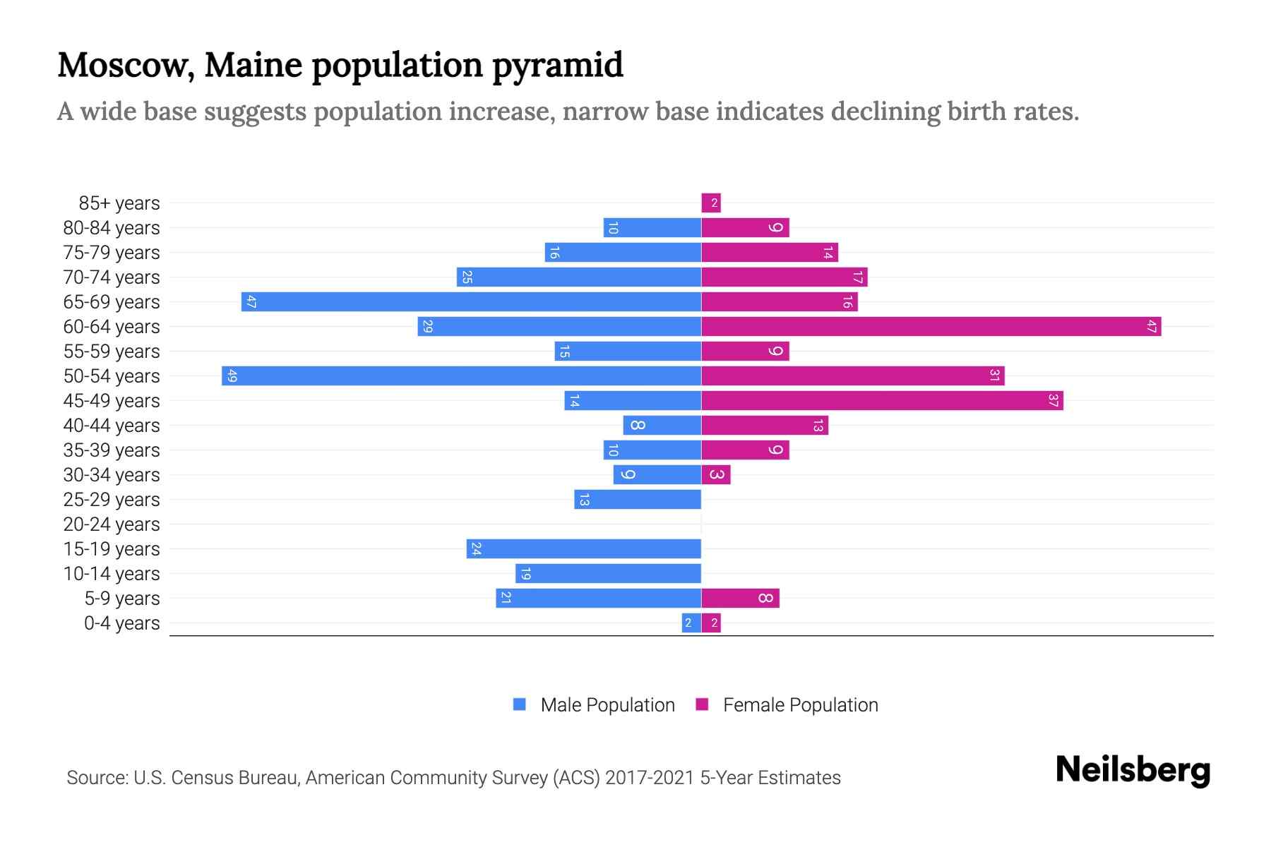 Moscow, Maine Population by Age - 2023 Moscow, Maine Age Demographics ...