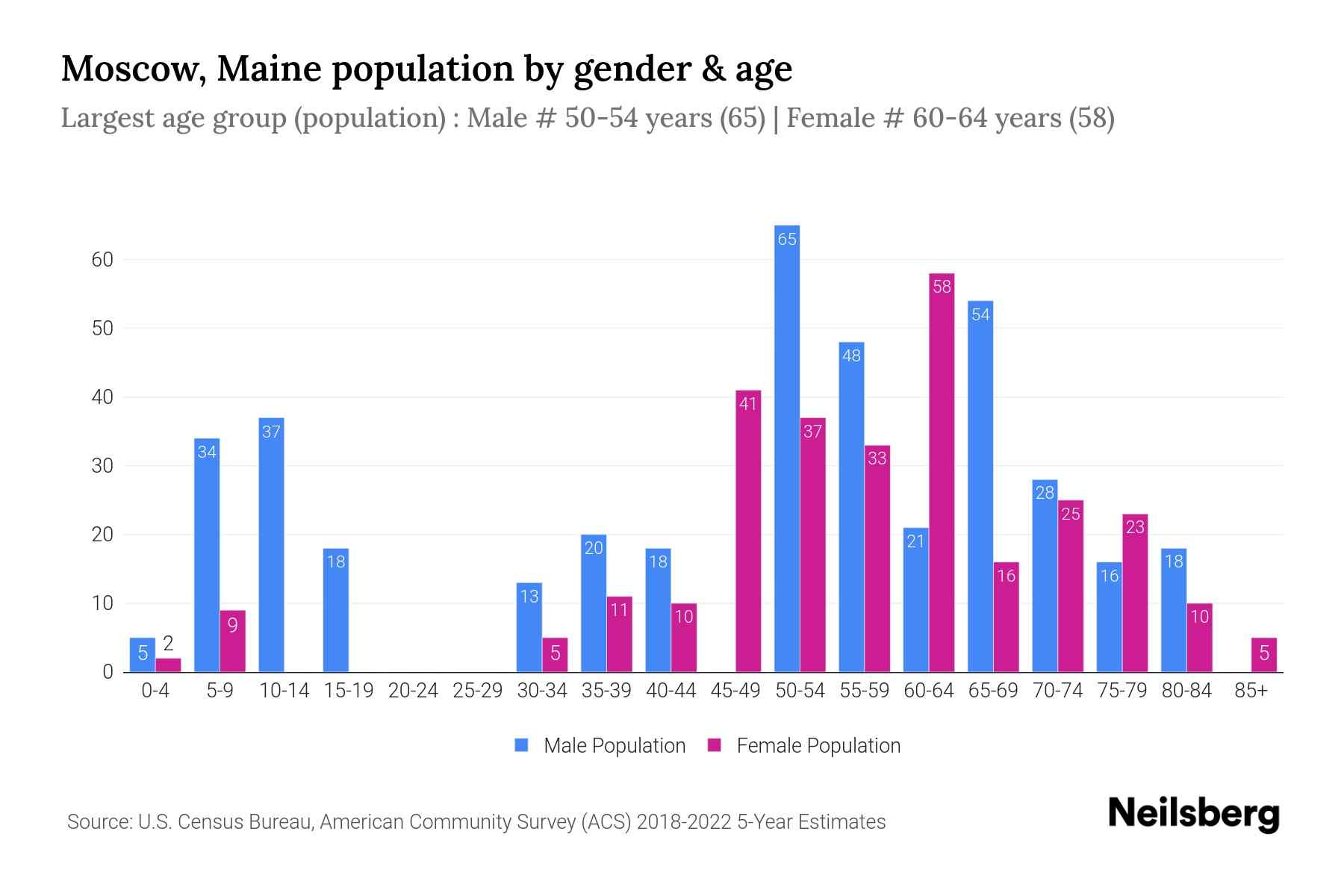 Moscow, Maine Population by Gender - 2024 Update | Neilsberg