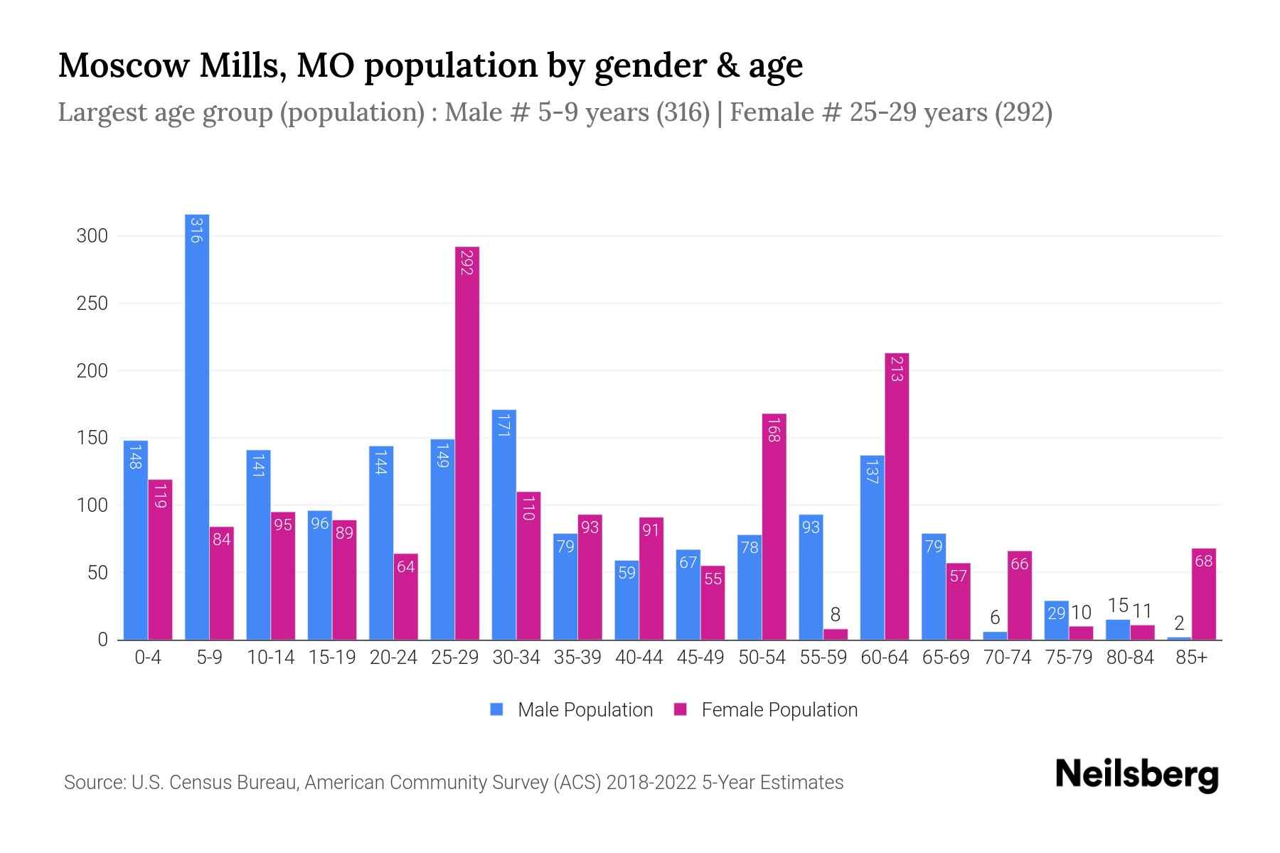 Moscow Mills, MO Population by Gender - 2024 Update | Neilsberg