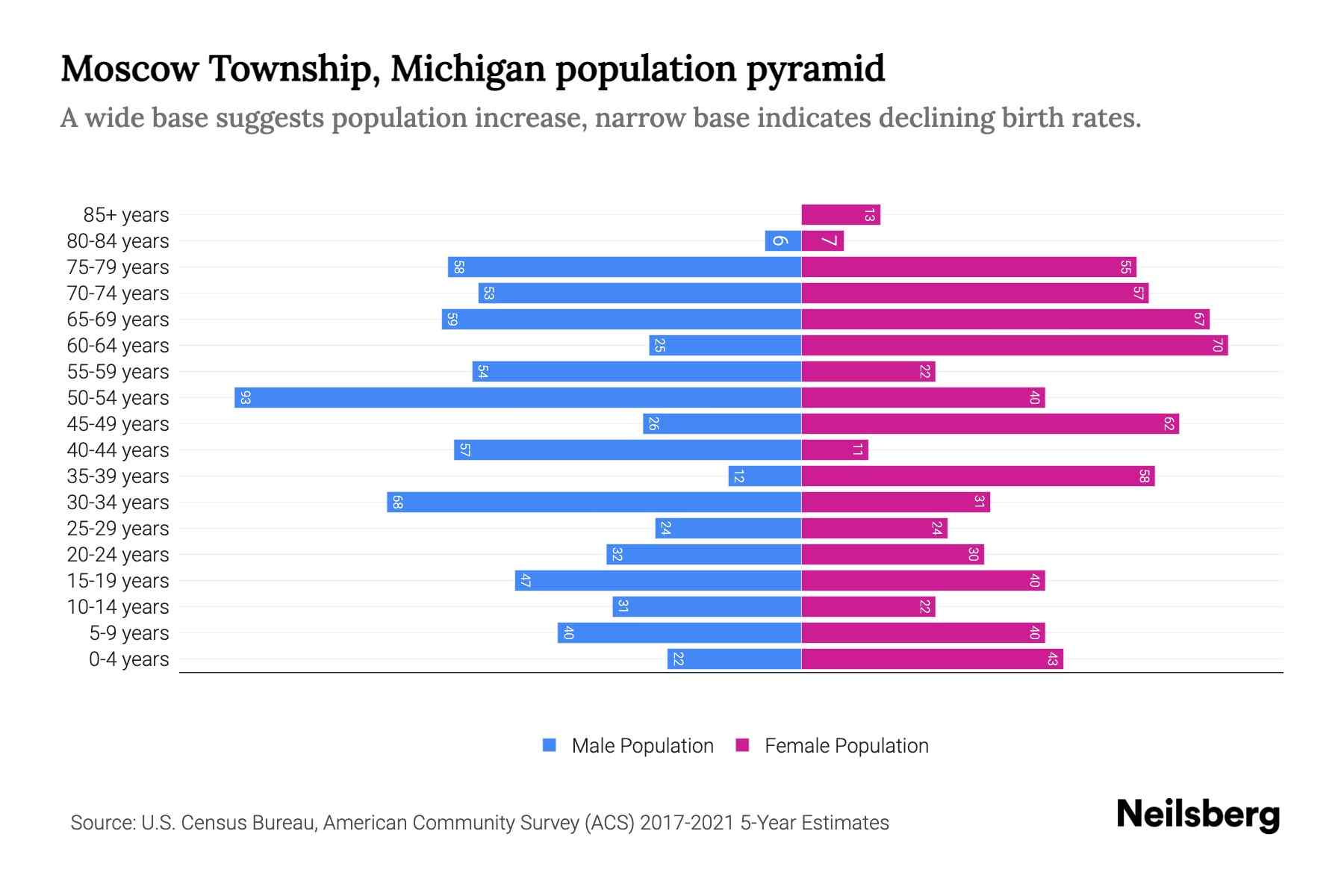 Moscow Township, Michigan Population by Age - 2023 Moscow Township ...