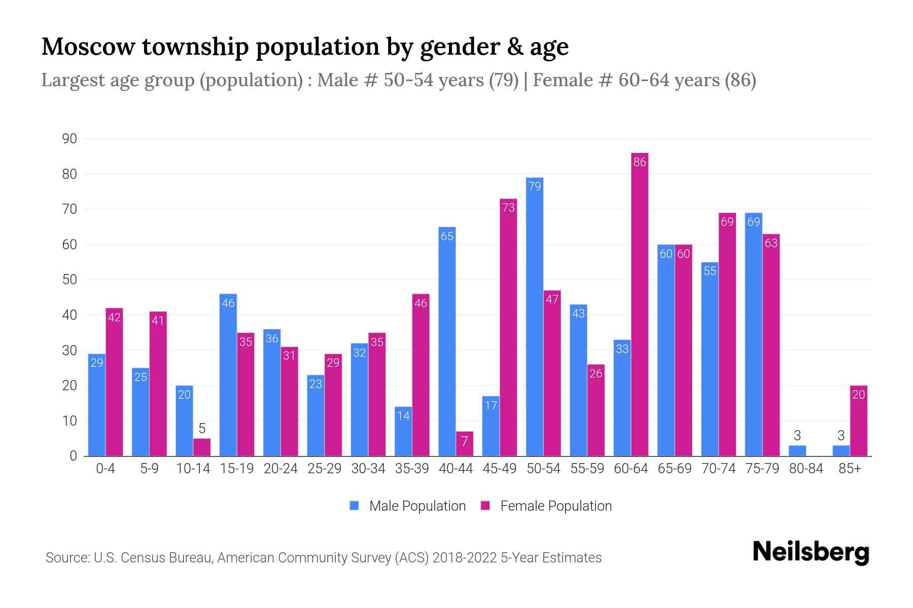 Moscow Township, Michigan Population by Gender - 2024 Update | Neilsberg