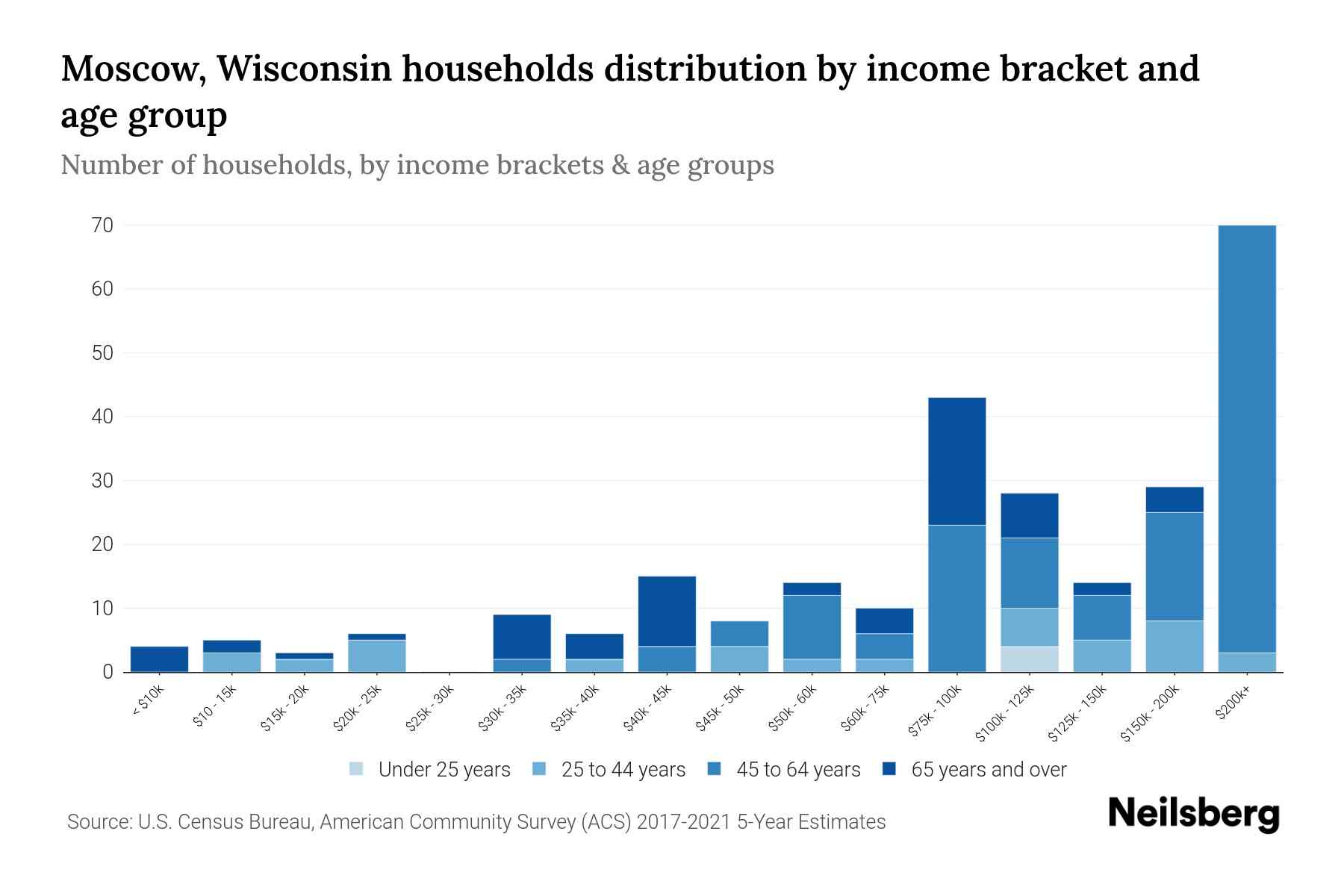 Moscow, Wisconsin Median Household Income By Age - 2024 Update | Neilsberg